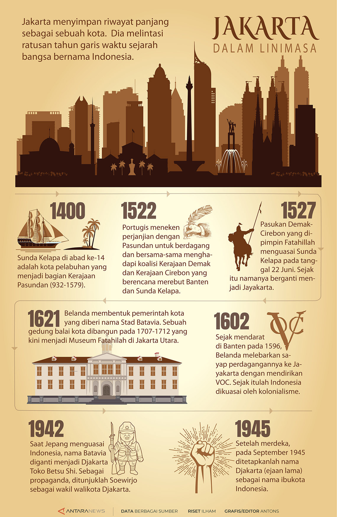 Infografik Jakarta dalam linimasa - ANTARA News