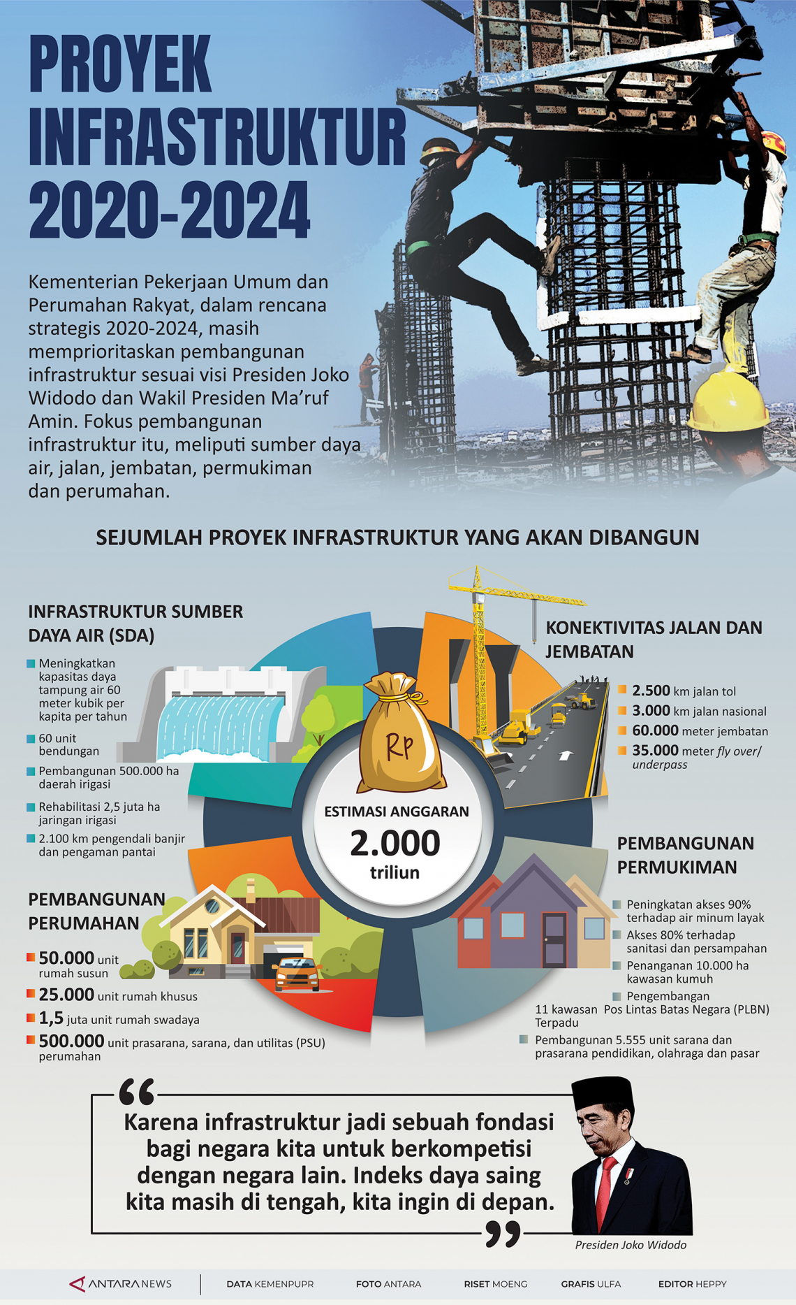 Infografik Proyek infrastruktur 2020-2024 - ANTARA News