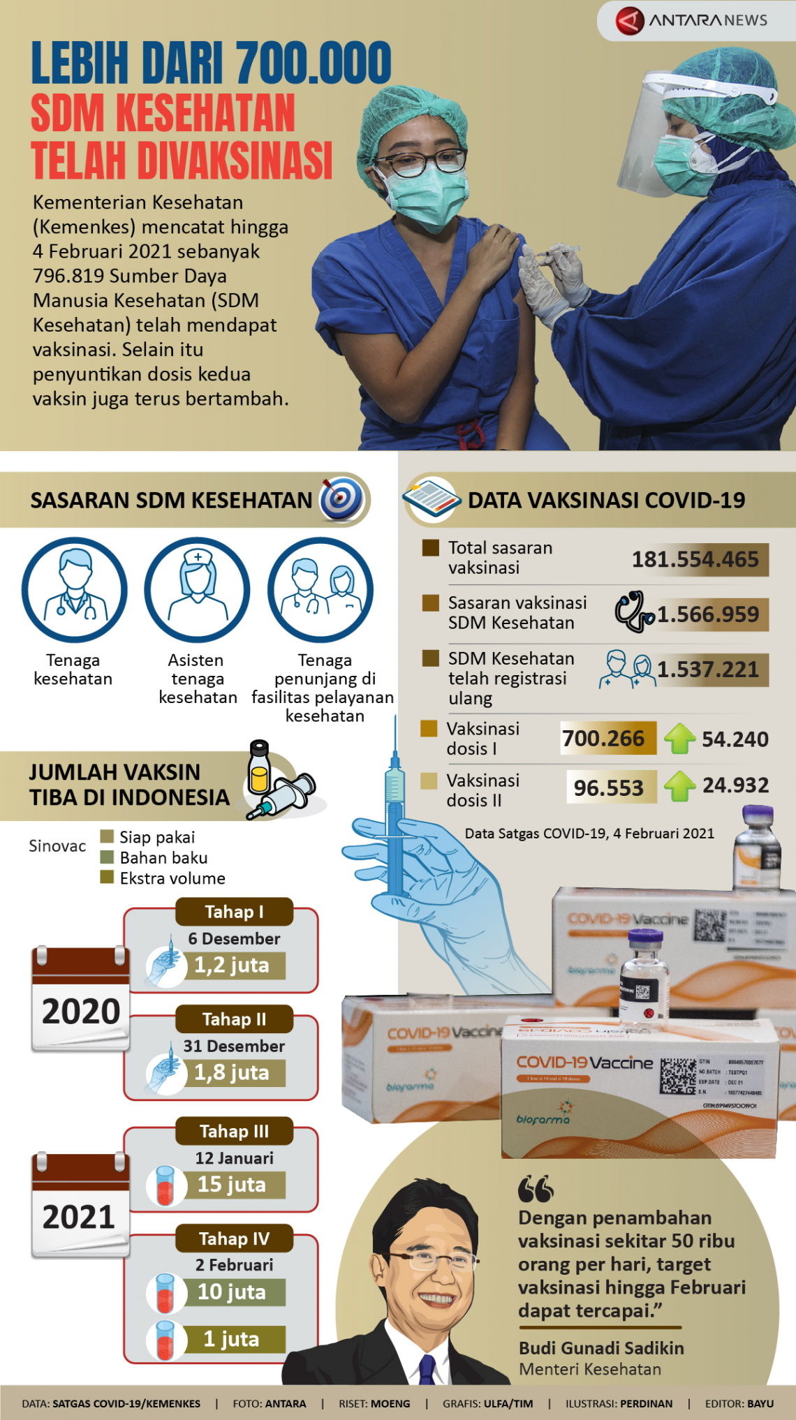 Lebih dari 700.000 SDM Kesehatan telah divaksinasi - Infografik ANTARA News