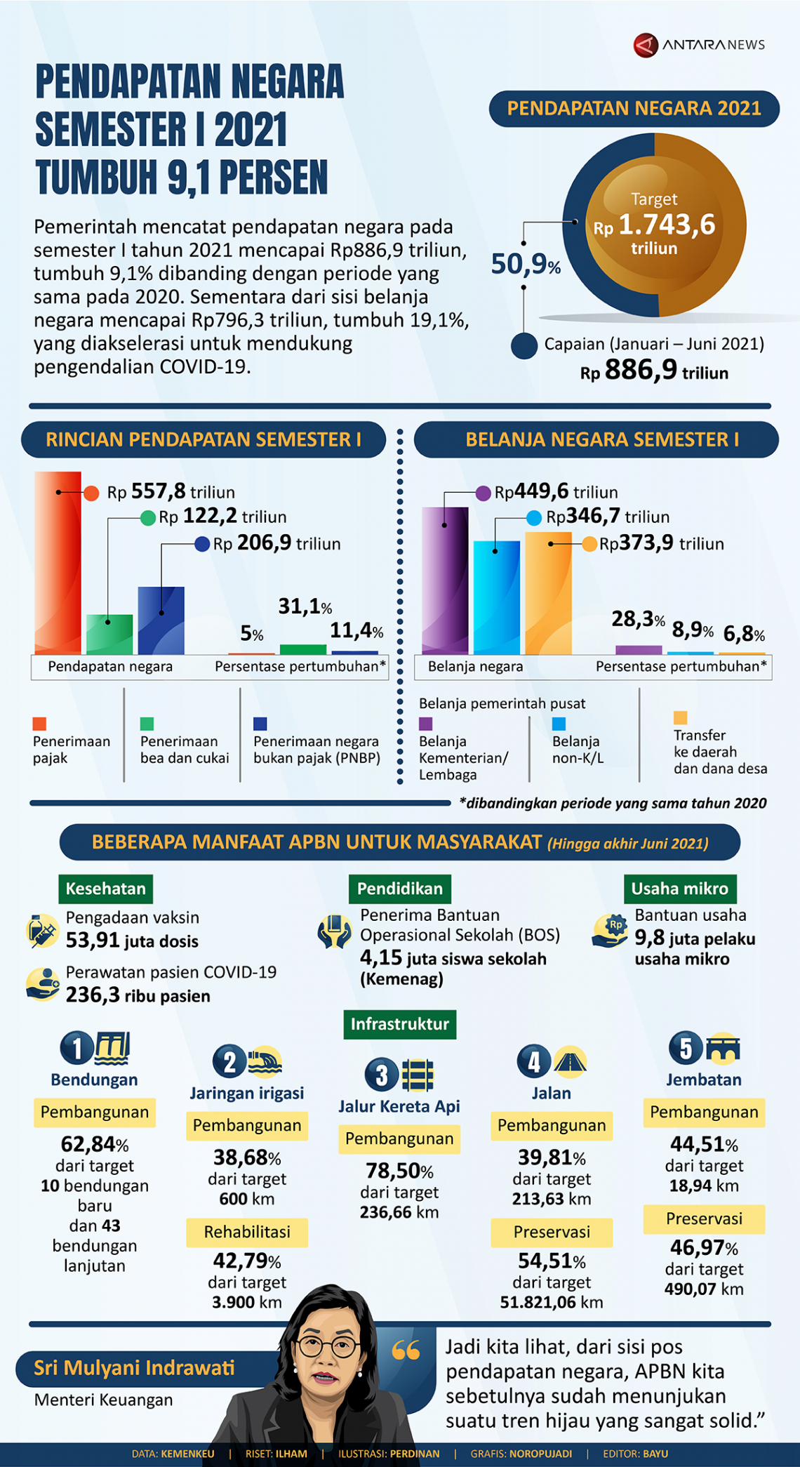 Infografik Pendapatan negara semester I 2021 tumbuh 9,1 persen - ANTARA News