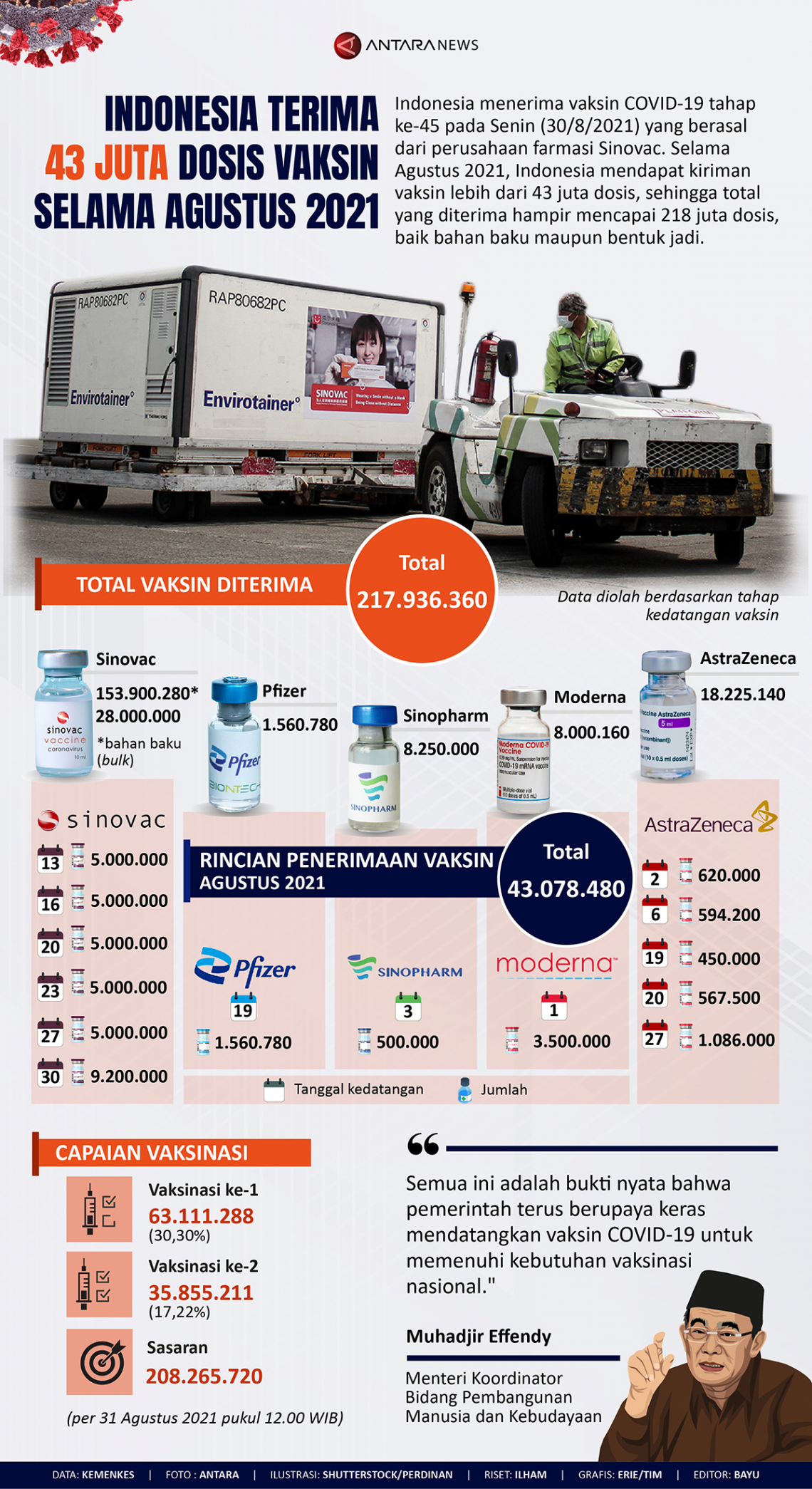 Indonesia Terima 43 Juta Dosis Vaksin Selama Agustus 2021 Antara News