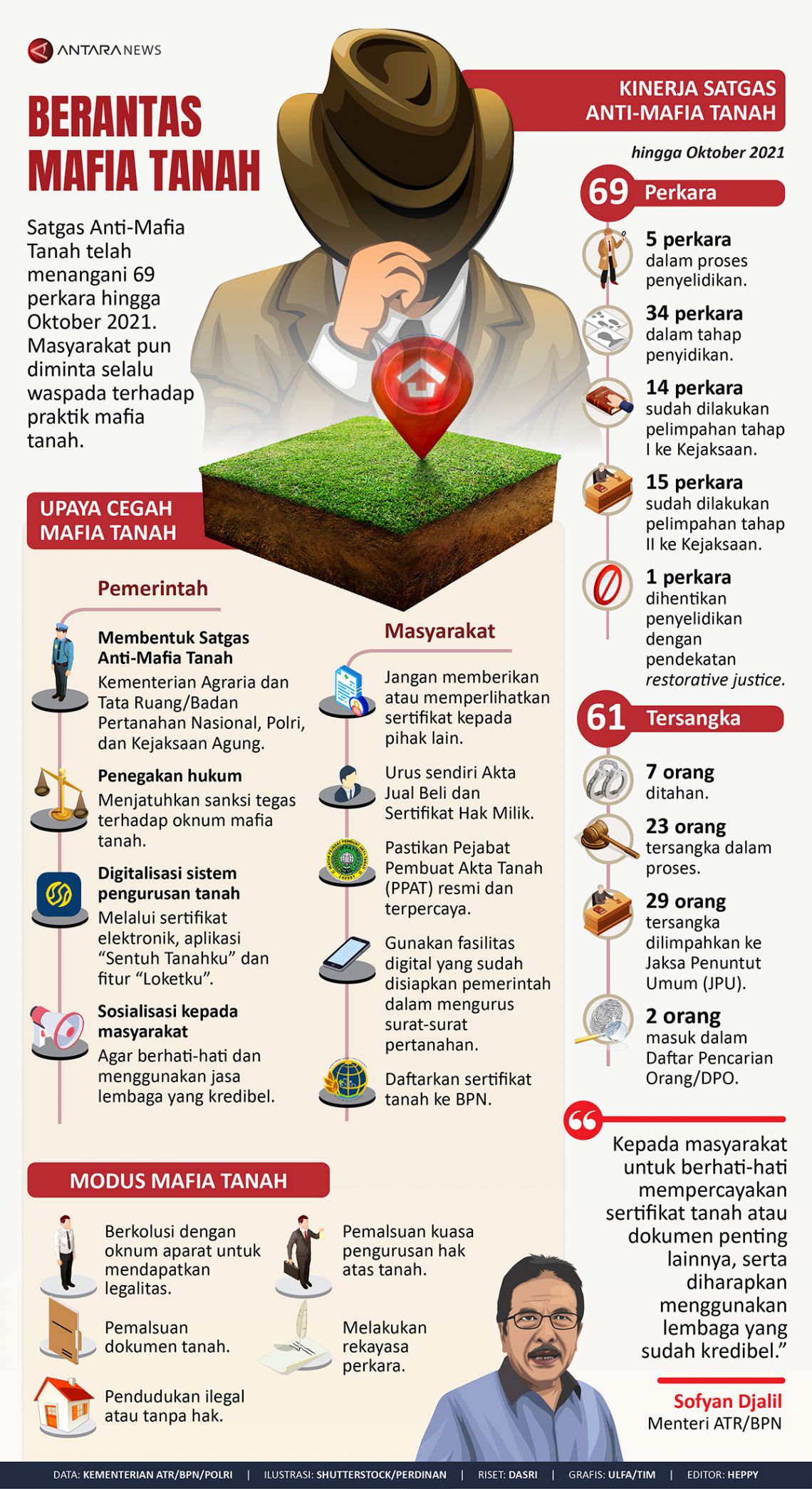 Berantas mafia tanah - Infografik ANTARA News