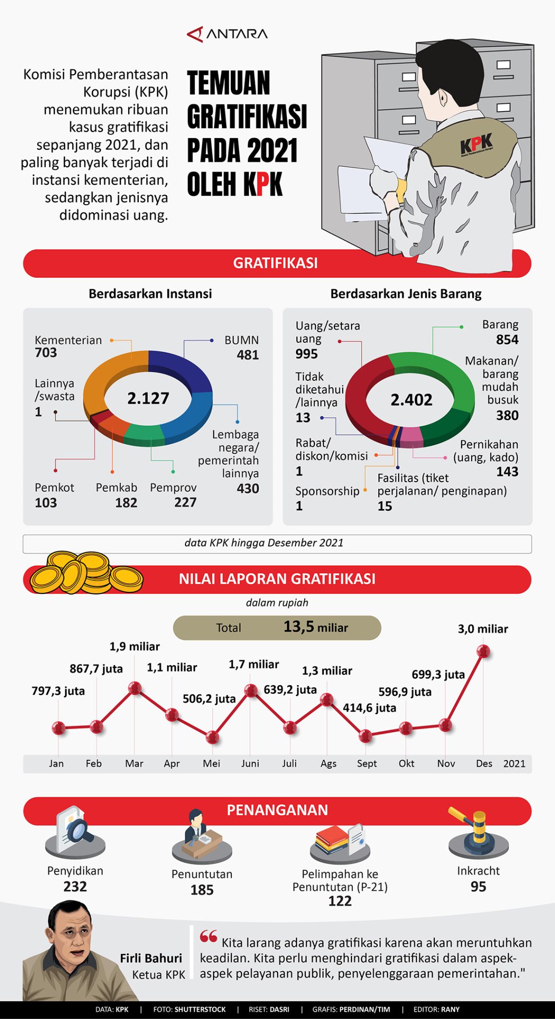 Temuan gratifikasi pada 2021 oleh KPK - ANTARA News Temuan gratifikasi pada 2021 oleh KPK - ANTARA News
