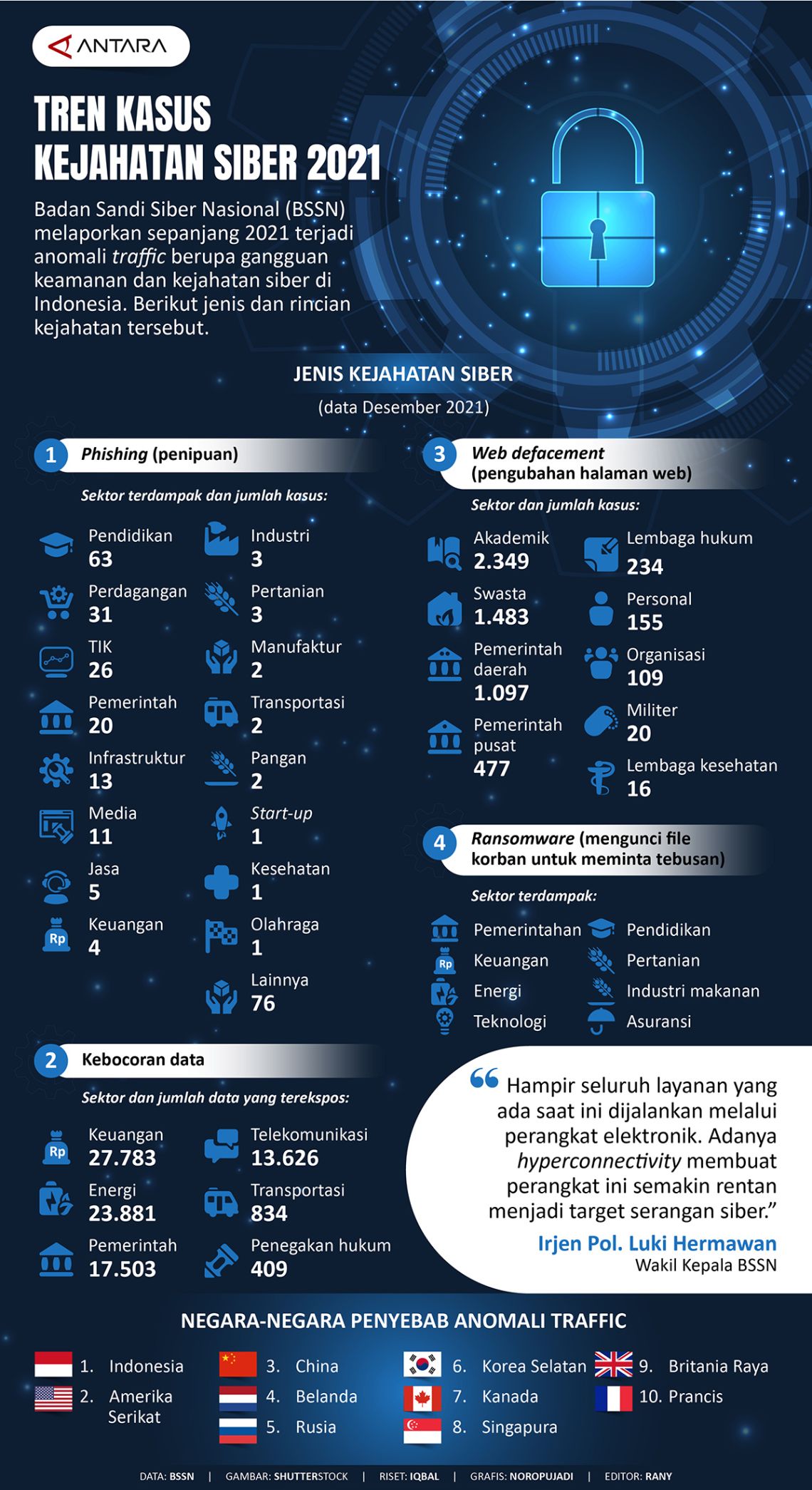 Tren Kasus Kejahatan Siber 2021 Infografik Antara News