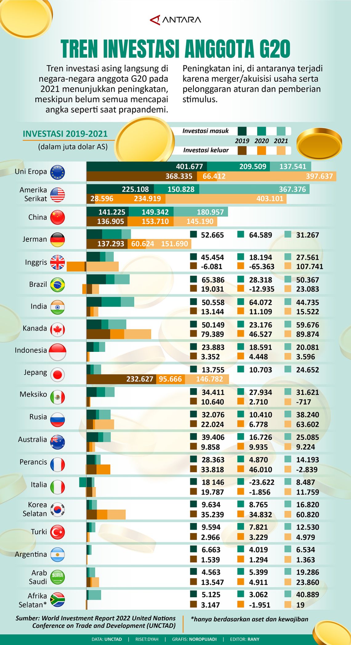 Tren investasi anggota G20 - Infografik ANTARA News