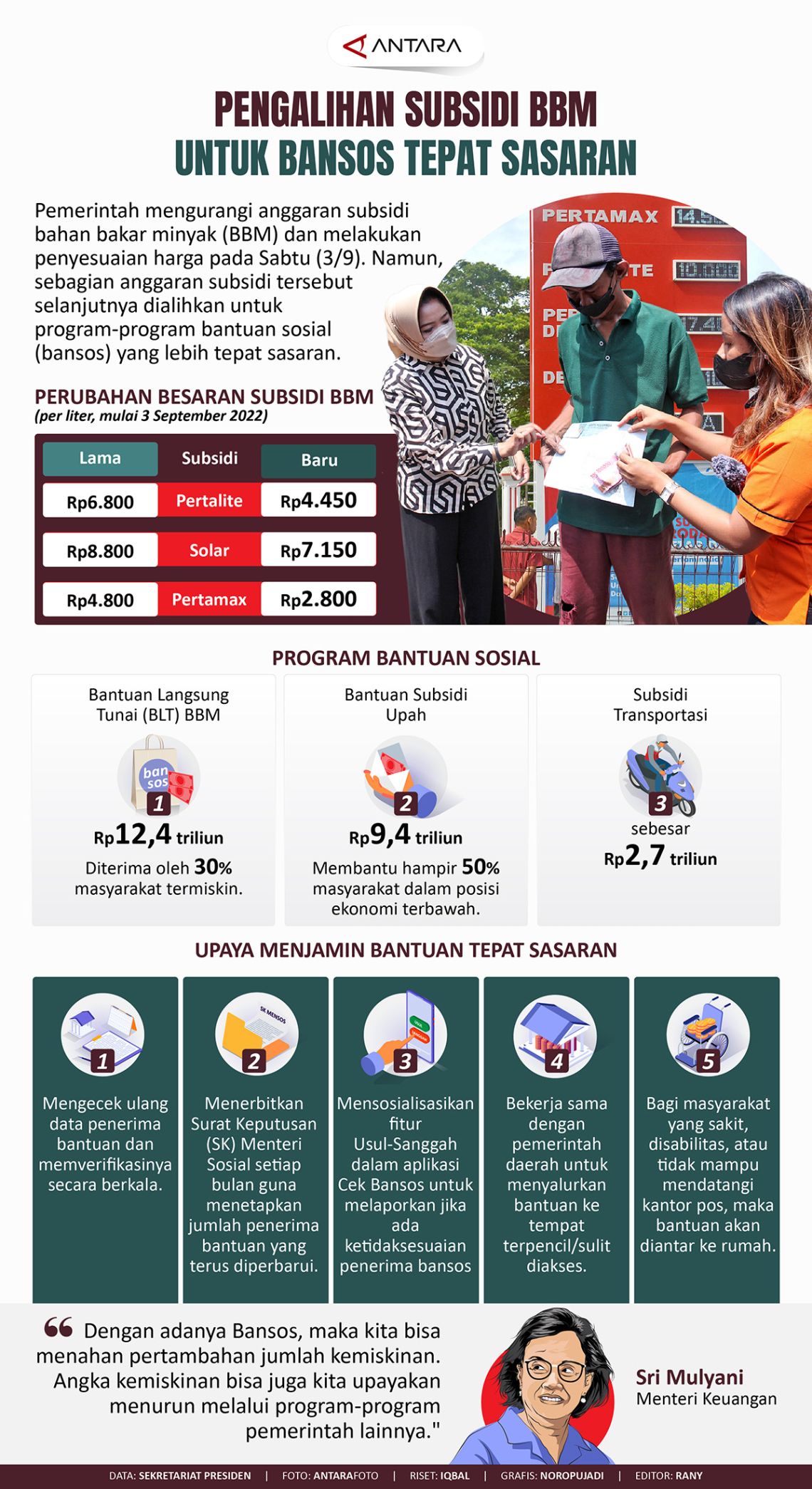 Pengalihan subsidi BBM untuk bansos tepat sasaran - Infografik ANTARA News