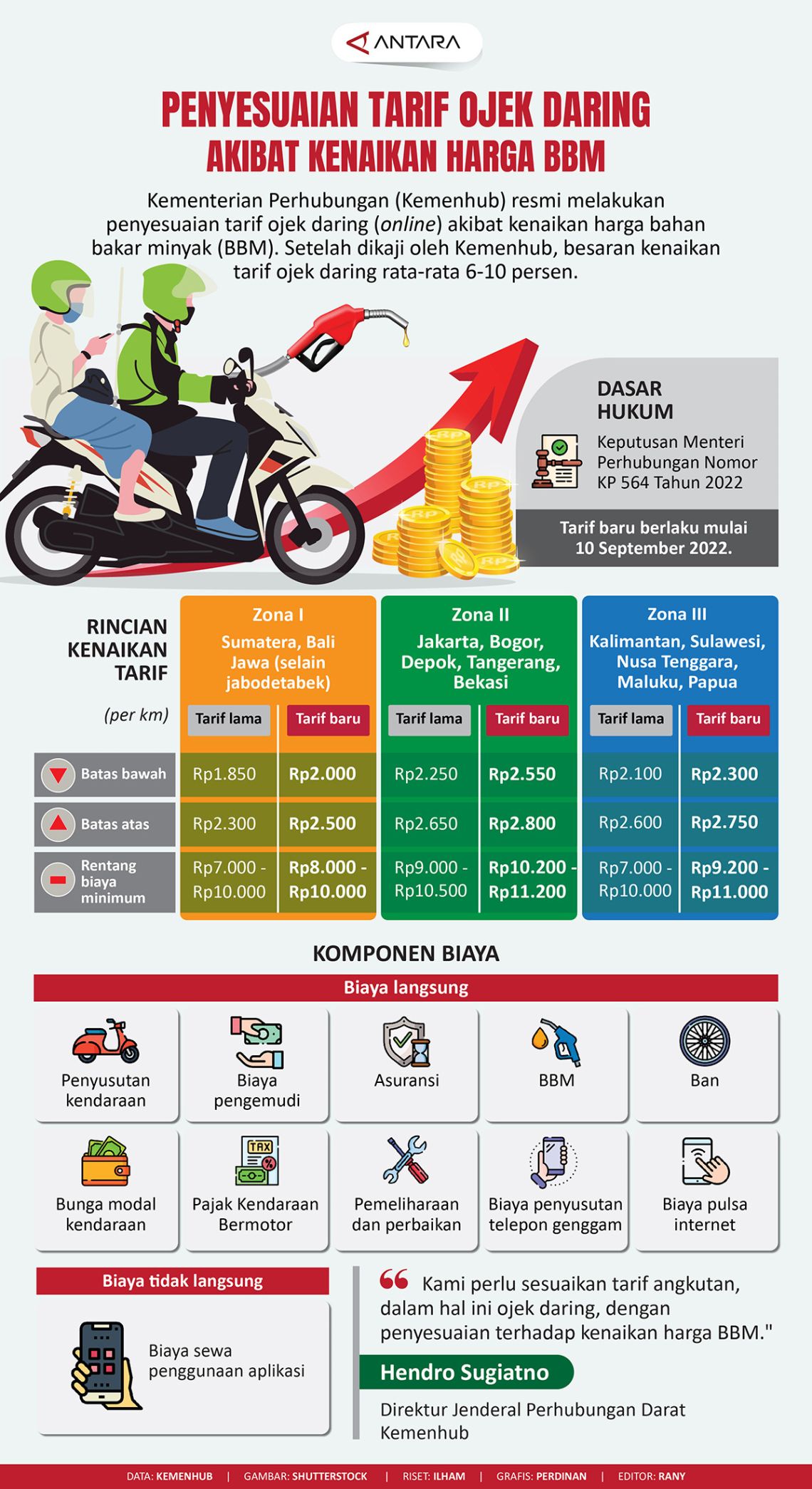 Penyesuaian tarif ojek daring akibat kenaikan harga BBM - Infografik ...