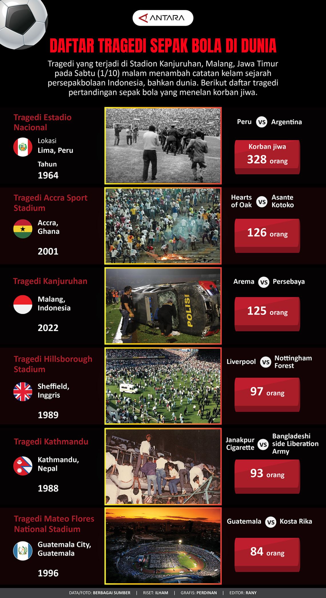 Daftar tragedi sepak bola di dunia - Infografik ANTARA News
