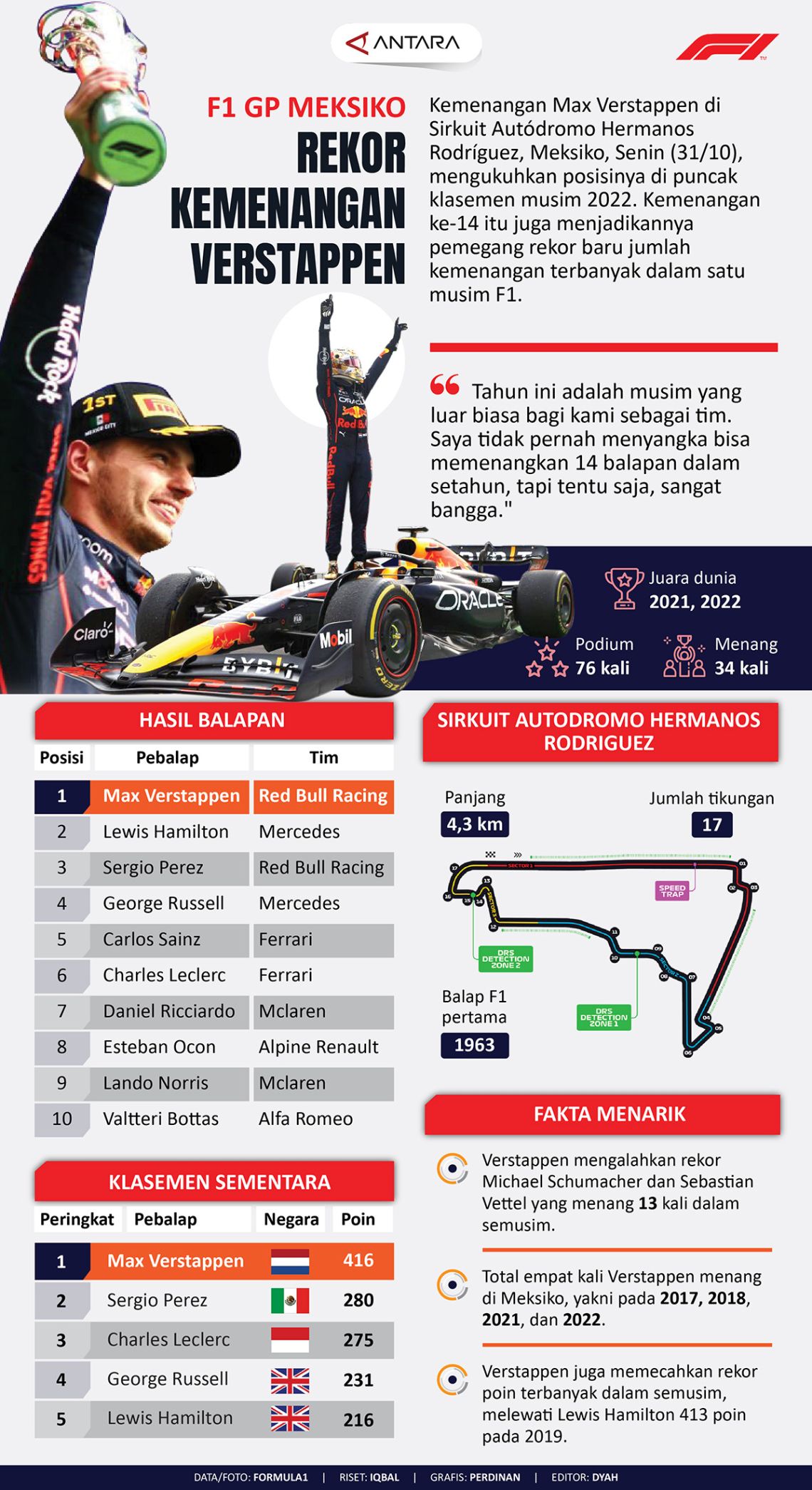 Rekor kemenangan Verstappen - Infografik ANTARA News