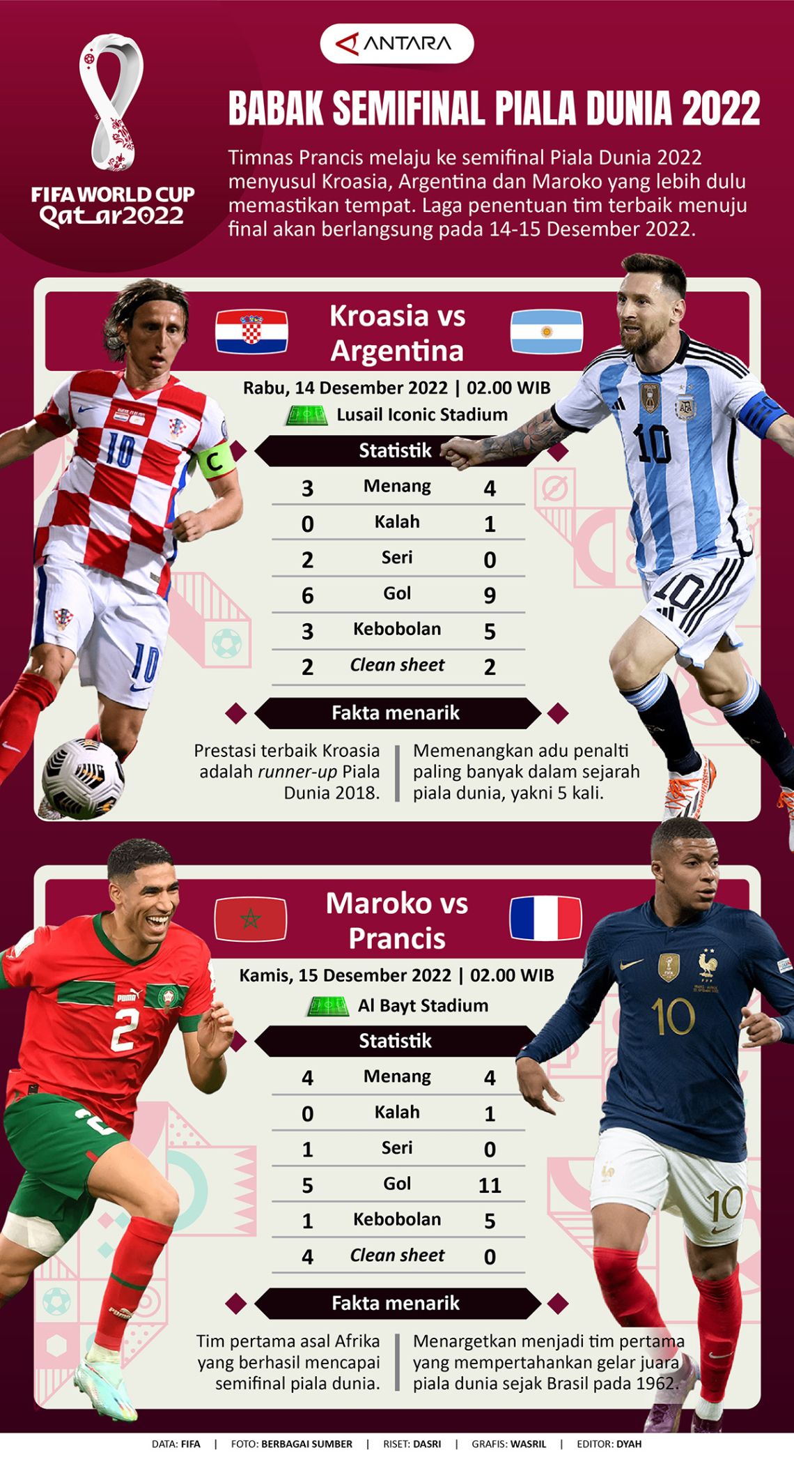 Babak semifinal Piala Dunia 2022 - Infografik ANTARA News
