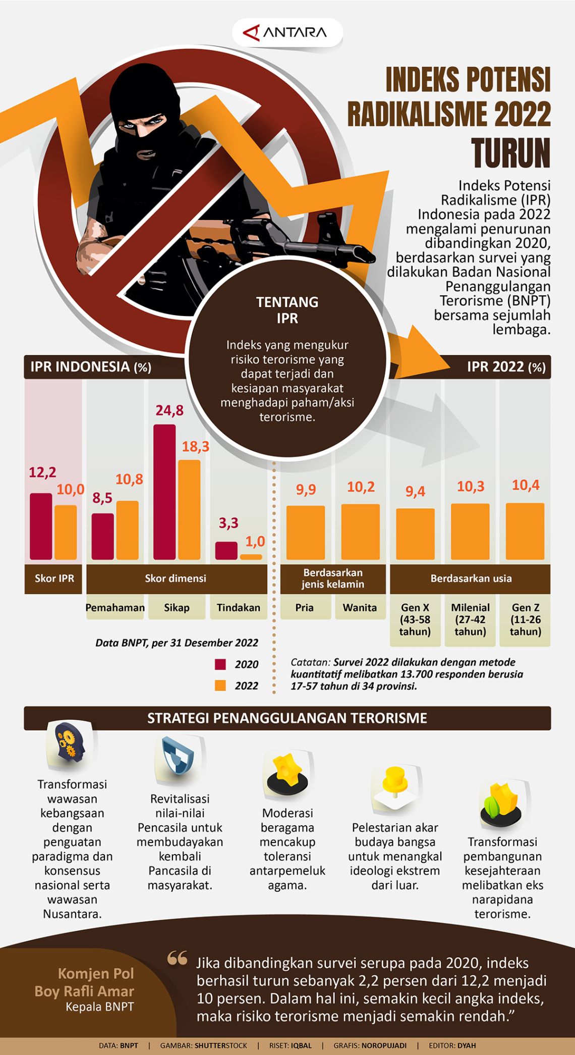 Indeks Potensi Radikalisme 2022 turun - Infografik ANTARA News