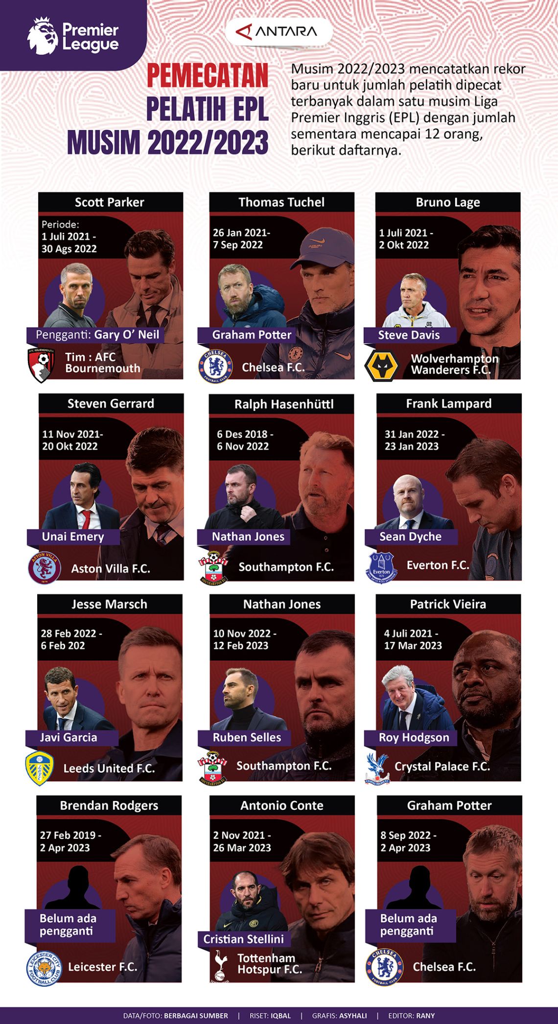 Pemecatan pelatih Liga Premiere Inggris musim 2022/2023 - Infografik ...