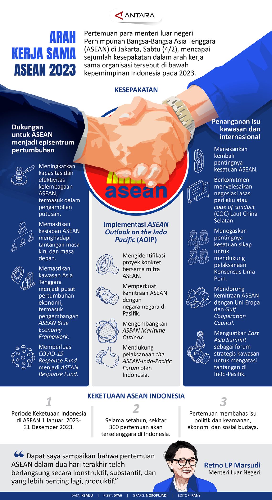 Arah kerja sama ASEAN 2023 - Infografik ANTARA News
