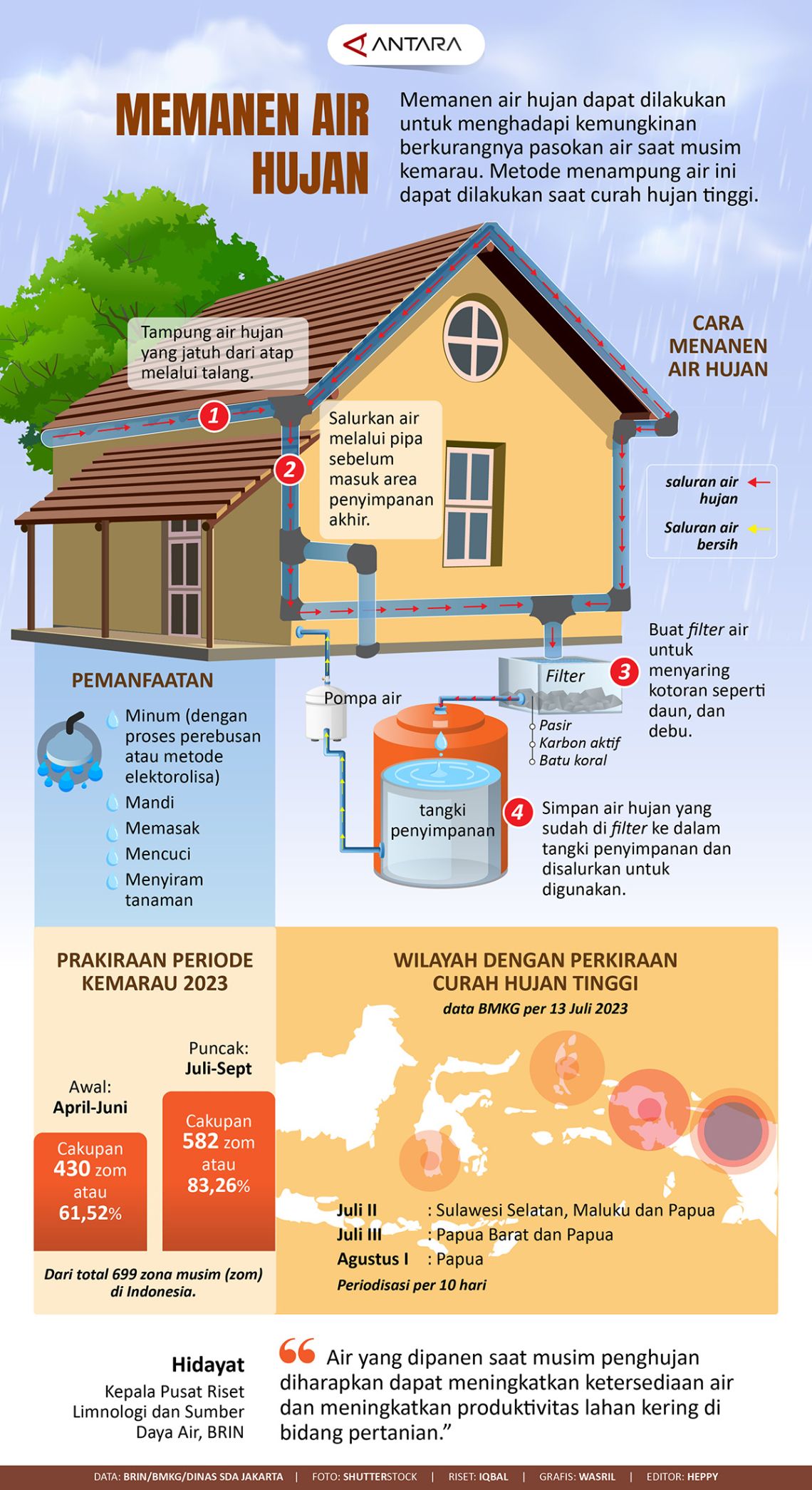 Memanen air hujan - Infografik ANTARA News