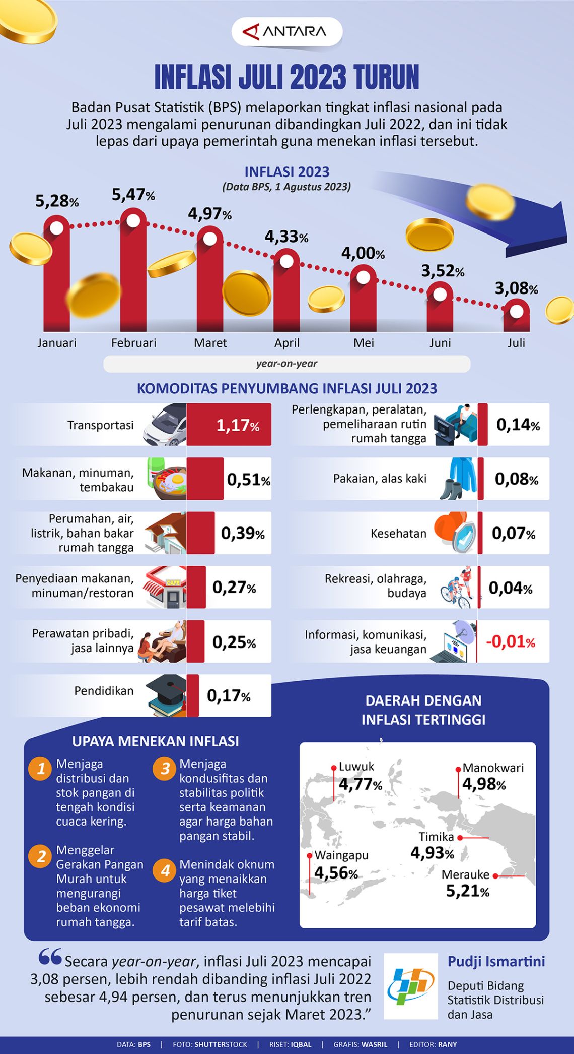 Inflasi Juli 2023 turun - Infografik ANTARA News