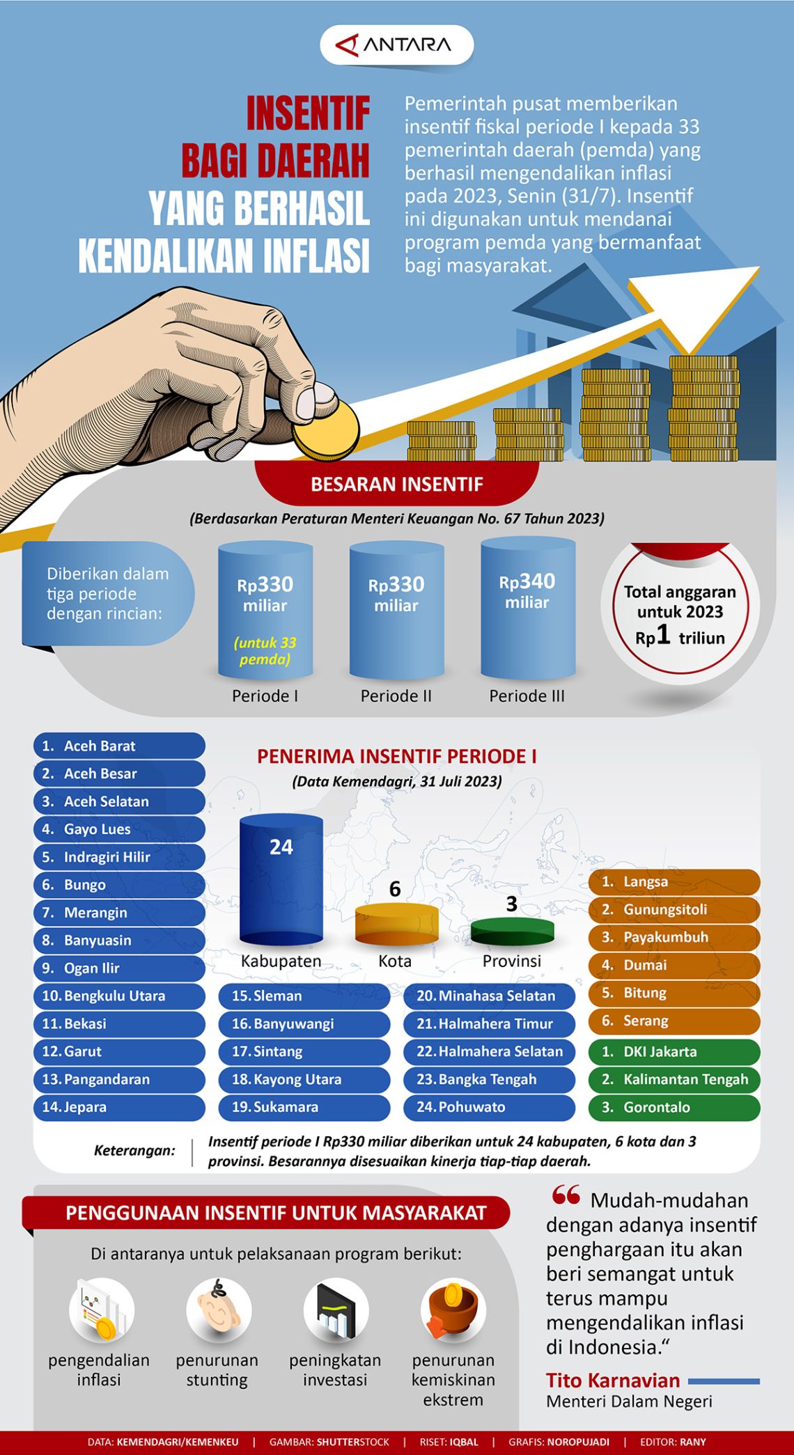 Insentif bagi daerah yang berhasil kendalikan inflasi - Infografik ANTARA News