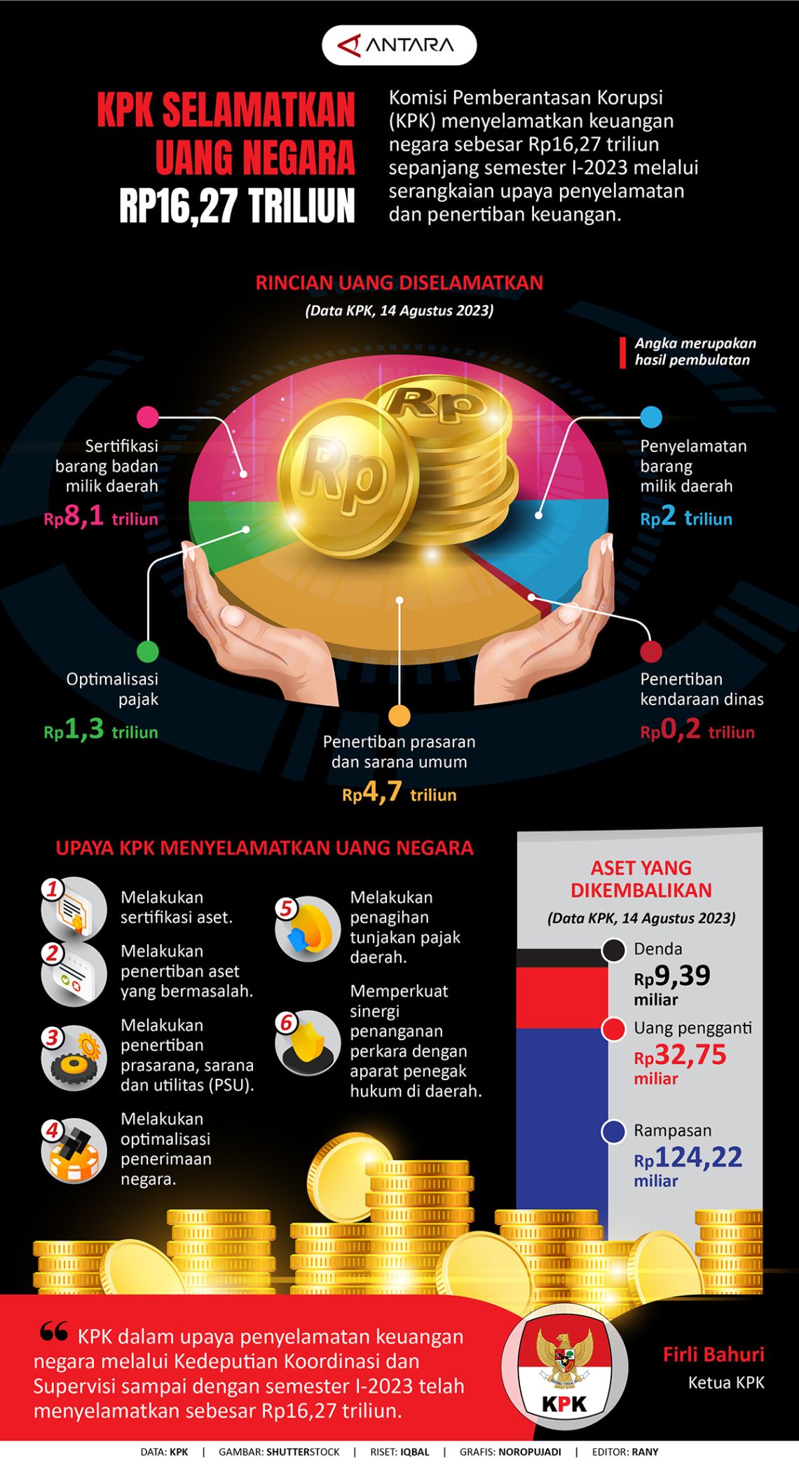 KPK selamatkan uang negara Rp16,27 triliun - Infografik ANTARA News
