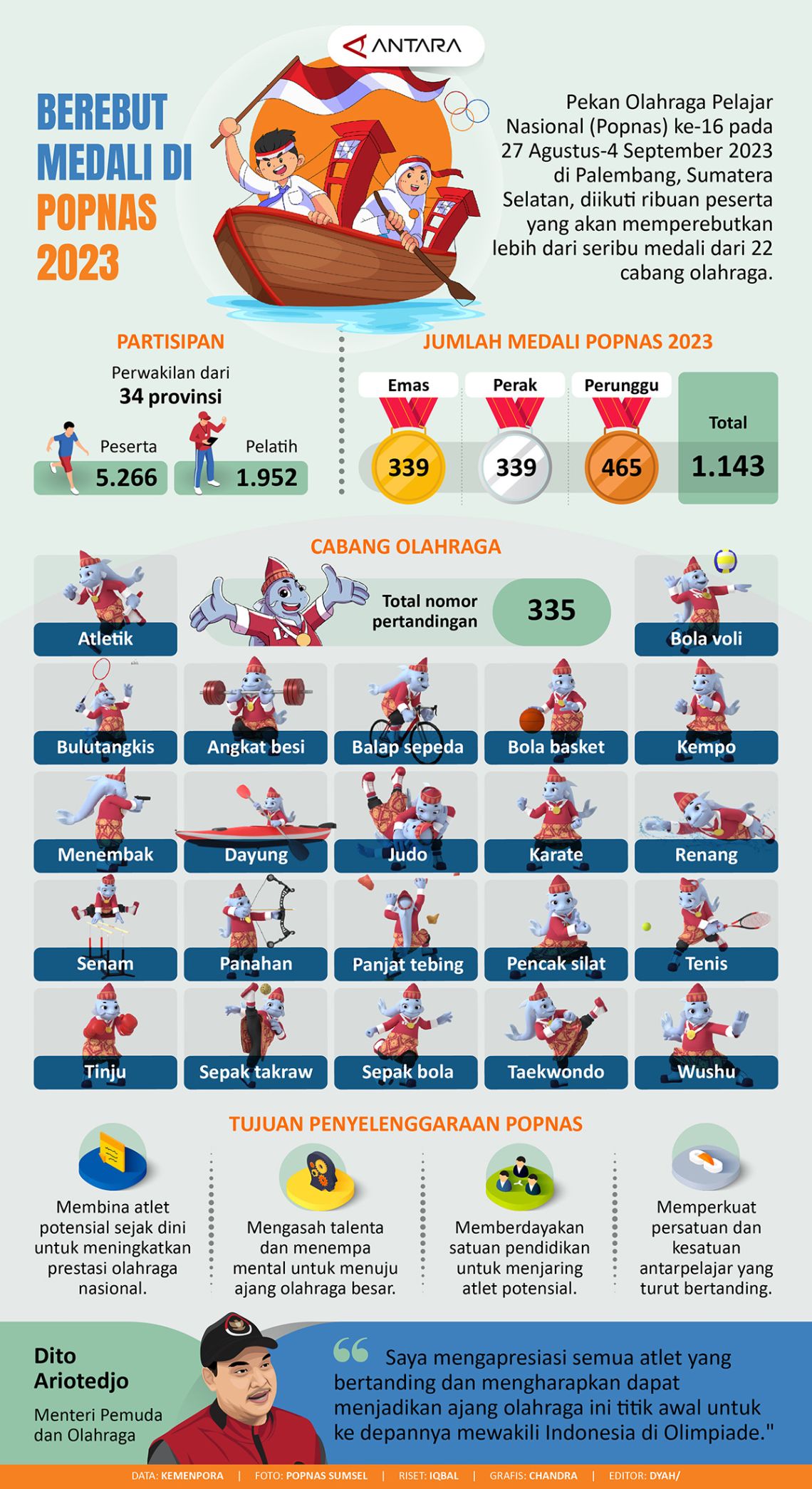 Berebut medali di Popnas 2023 - Infografik ANTARA News