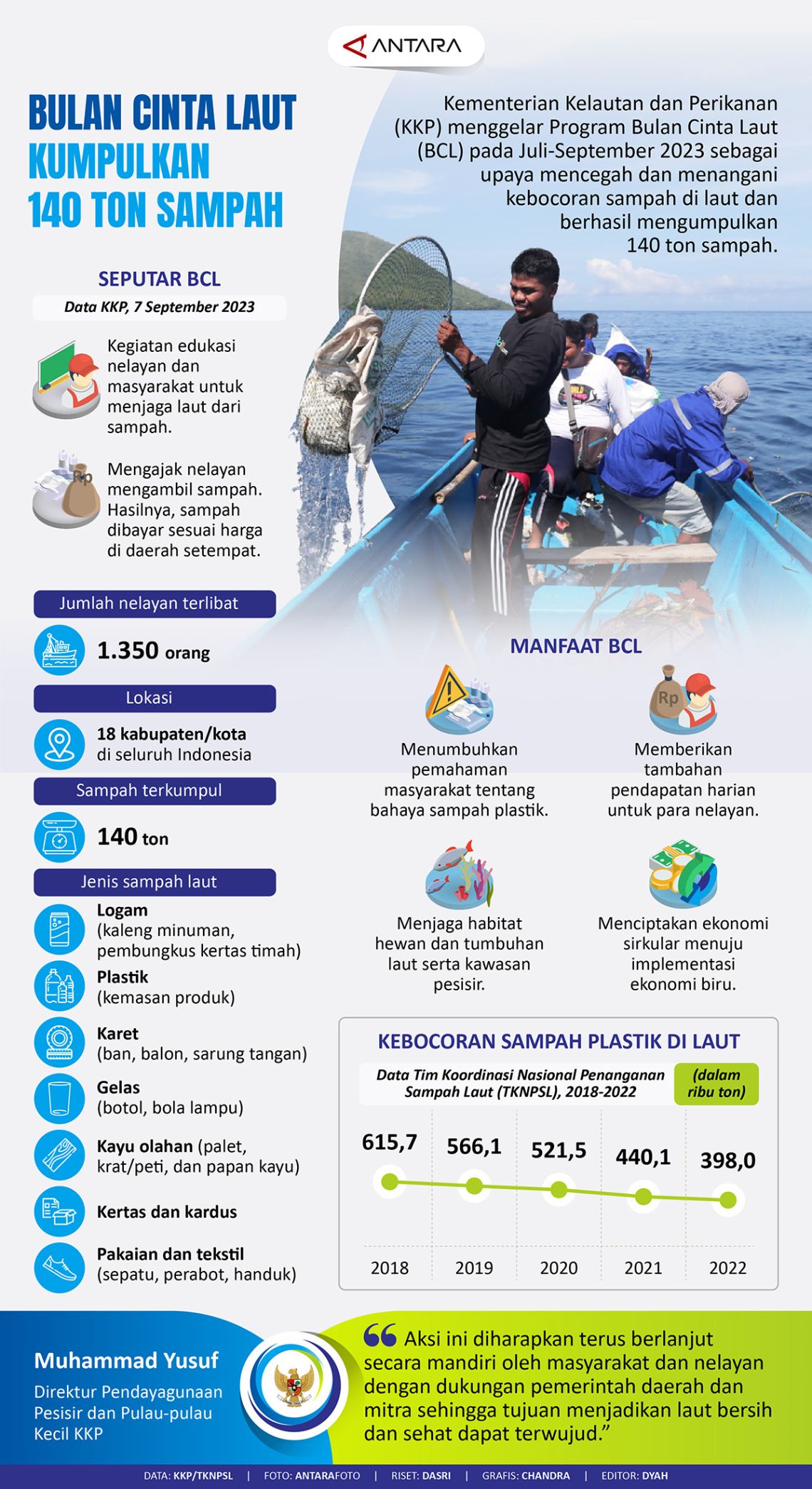 Bulan Cinta Laut kumpulkan 140 ton sampah - Infografik ANTARA News