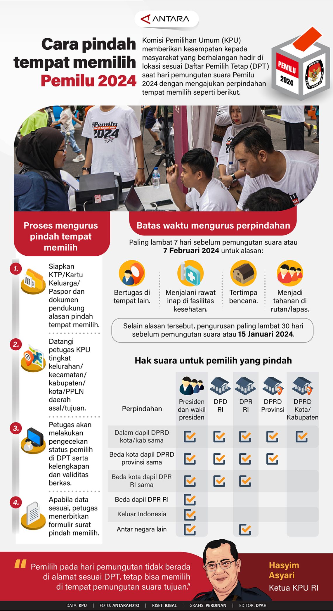 Cara Pindah Tempat Memilih Pemilu 2024 Antara News