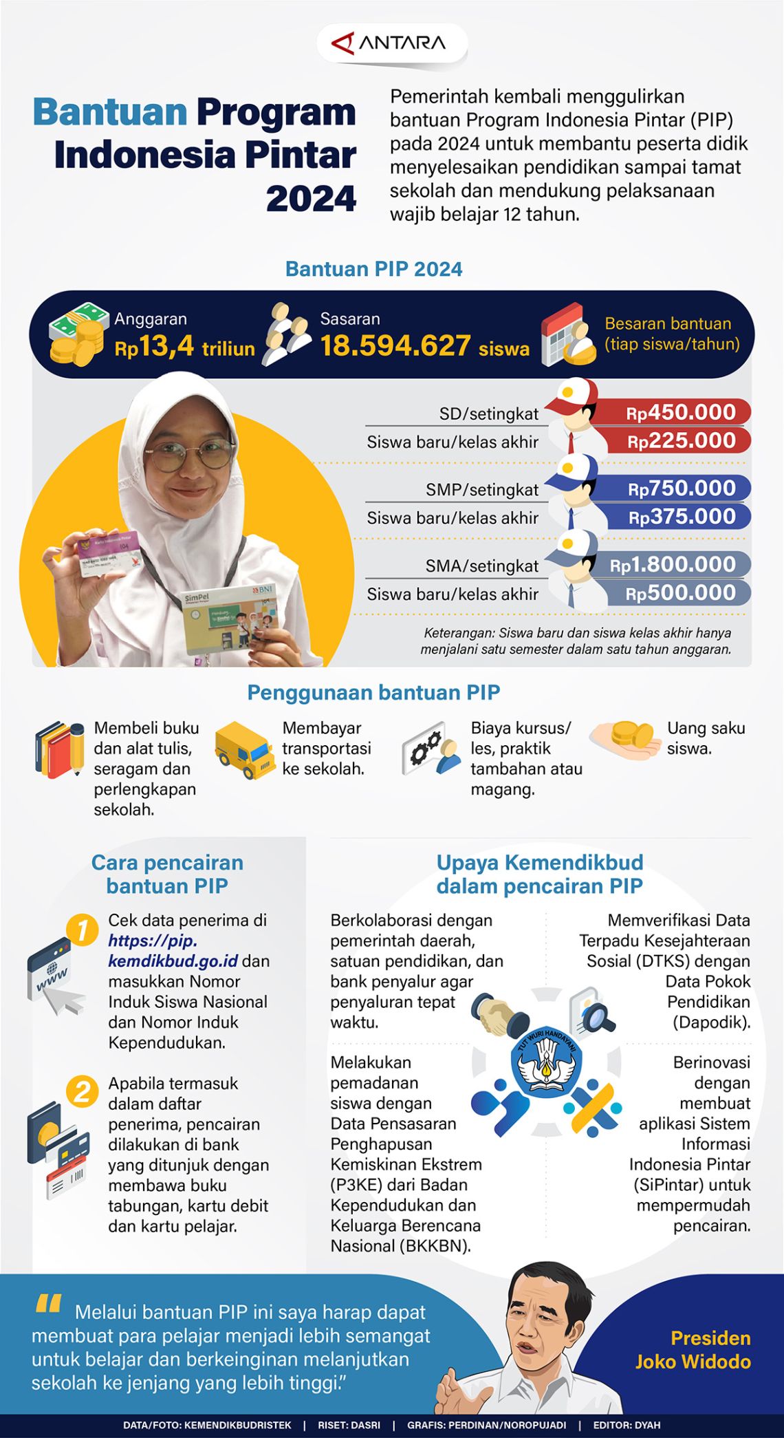 Bantuan Program Indonesia Pintar 2024 - Infografik ANTARA News
