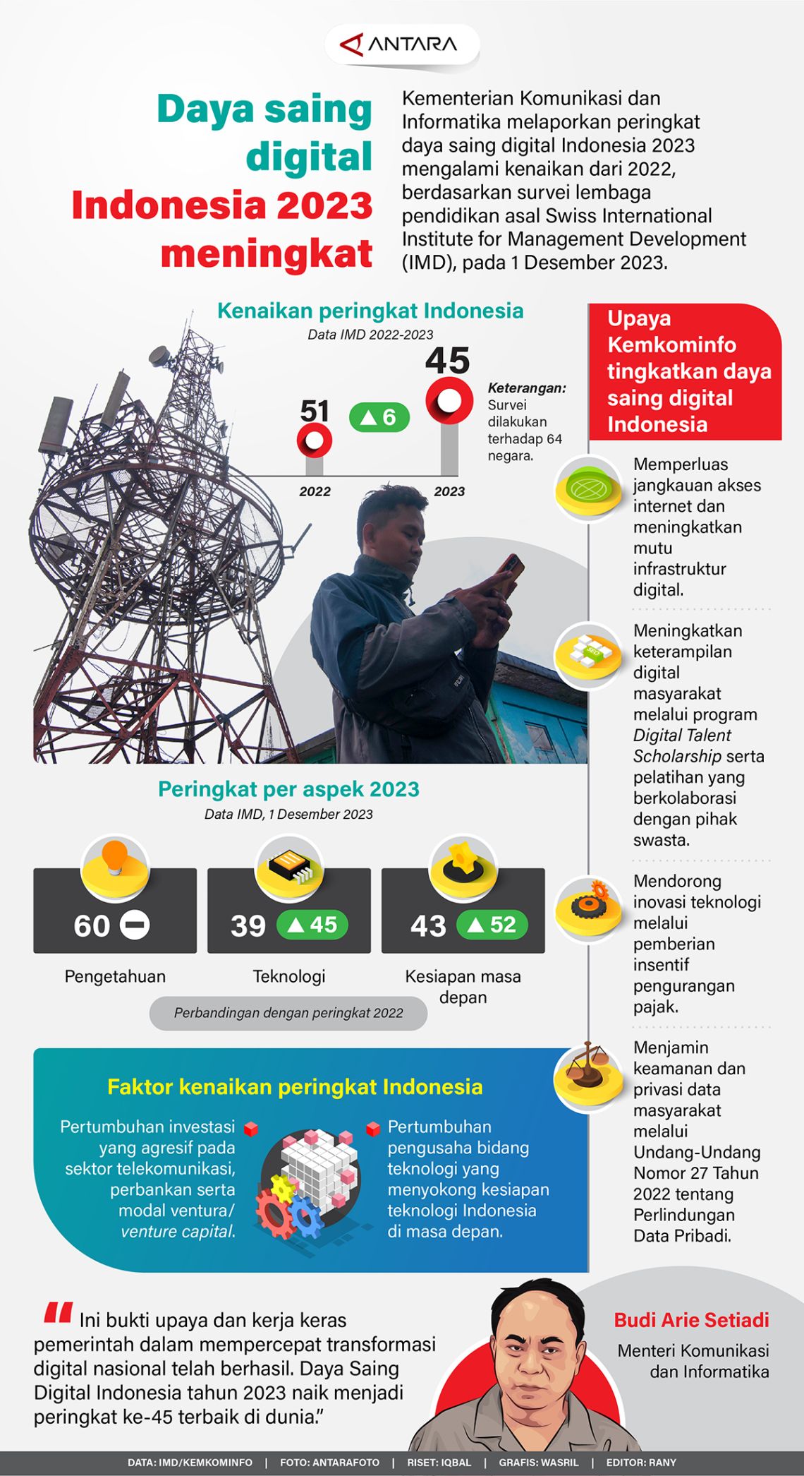 Daya saing digital Indonesia 2023 meningkat - Infografik ANTARA News