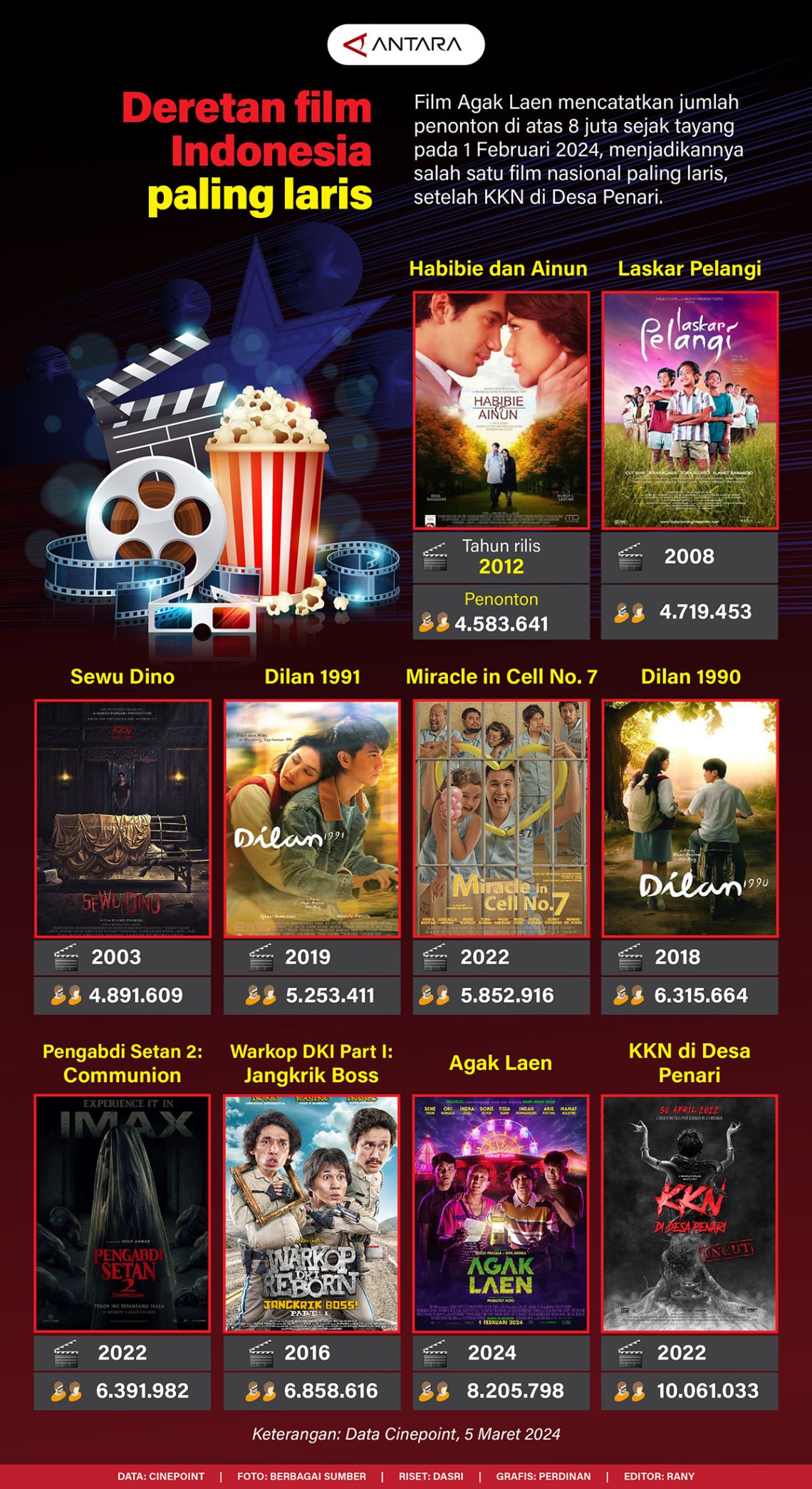 Film Idonesia terlaris sepanjang masa - Infografik ANTARA News