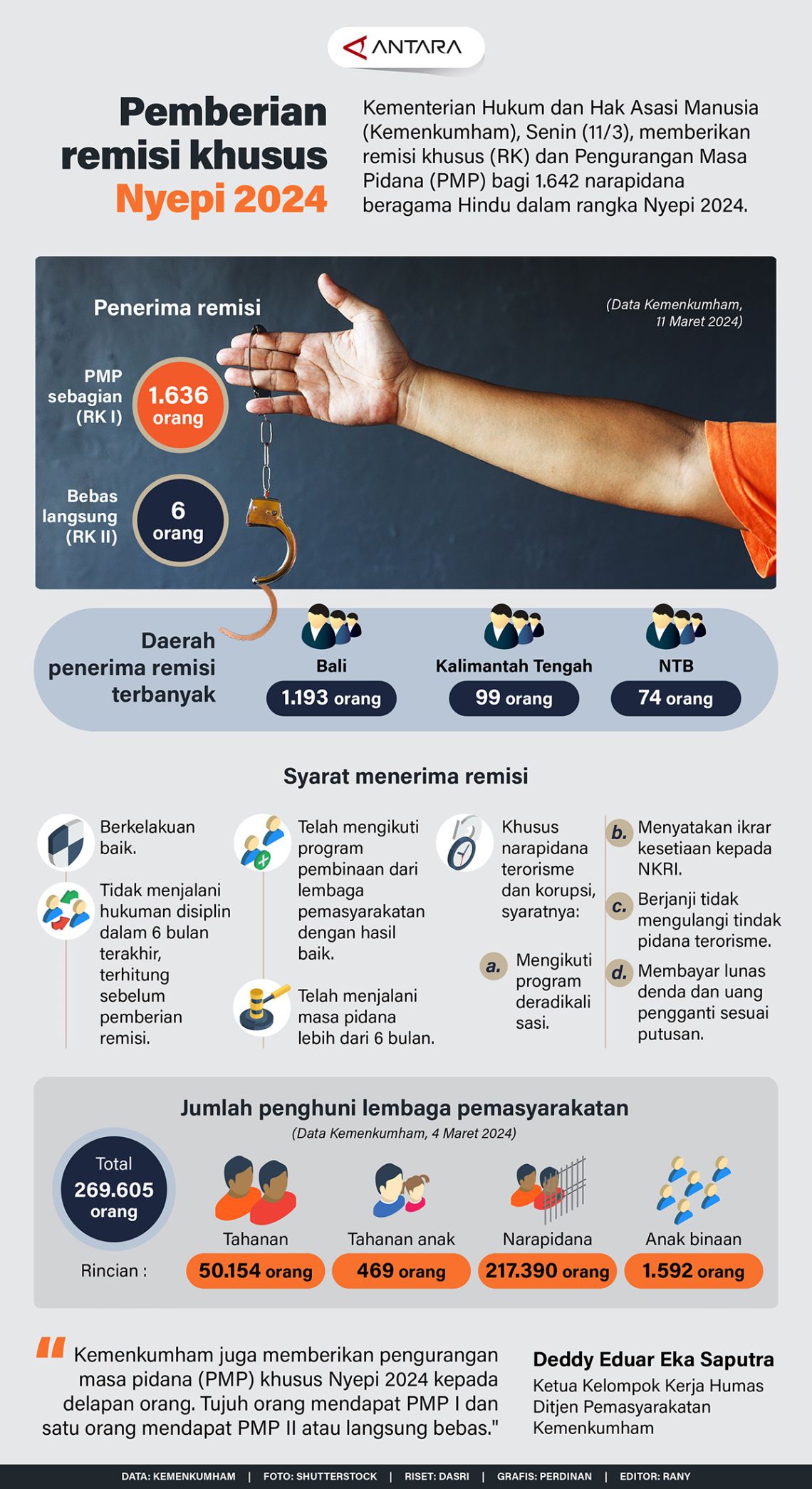 Pemberian remisi khusus Nyepi 2024 - Infografik ANTARA News