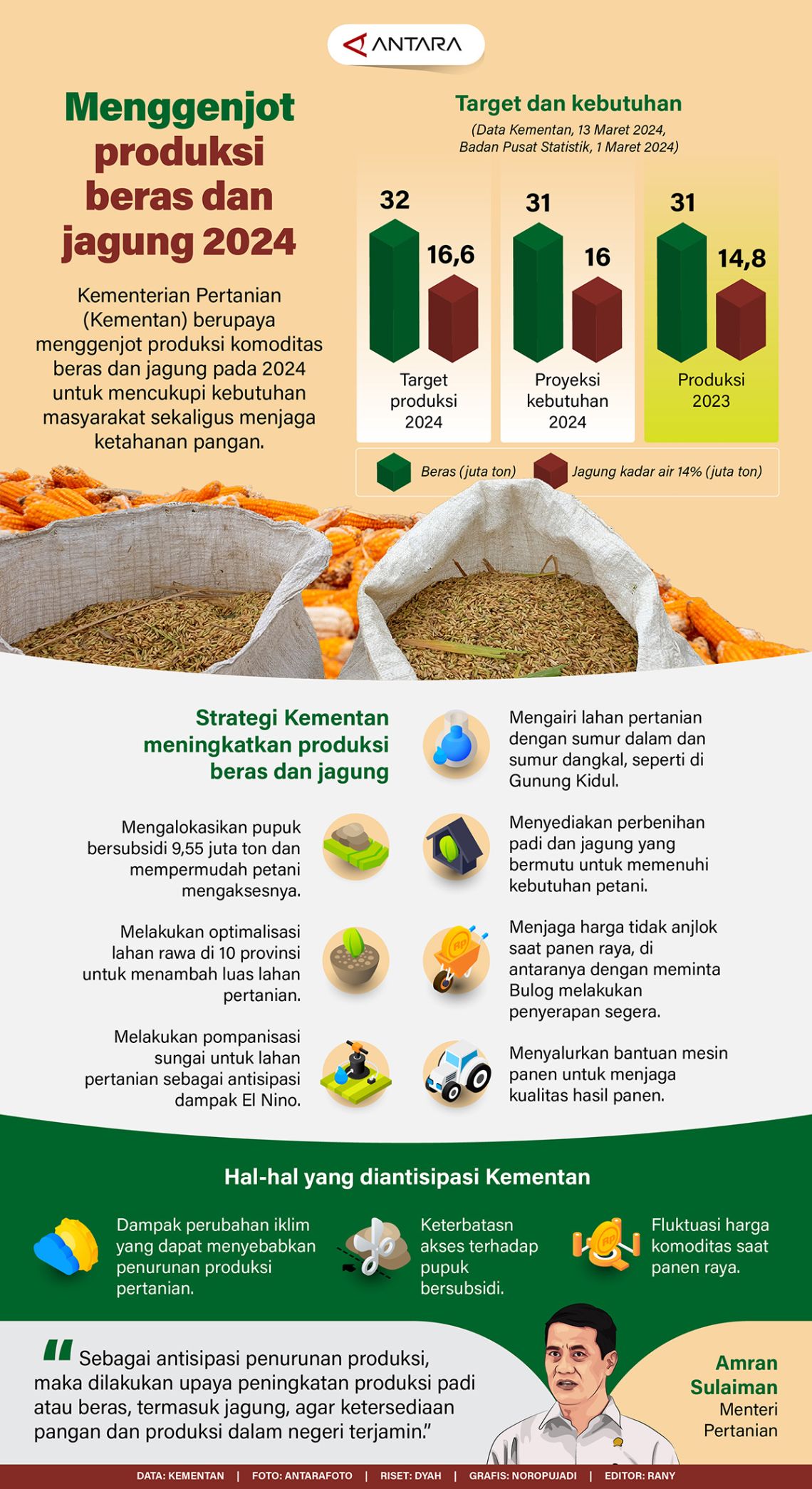 Menggenjot produksi beras dan jagung 2024 - Infografik ANTARA News