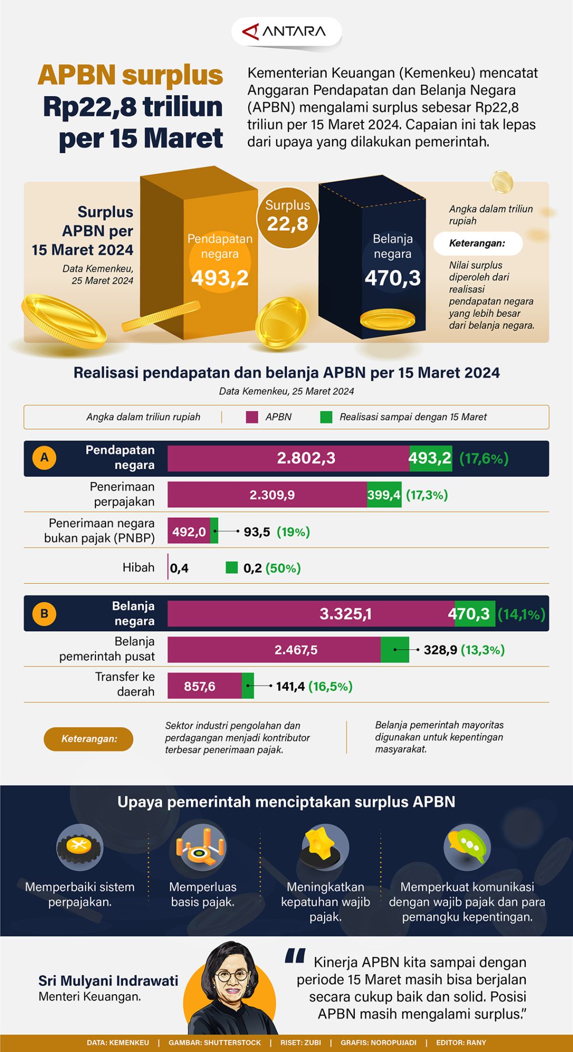 APBN surplus Rp22,8 triliun per 15 Maret - Infografik ANTARA News