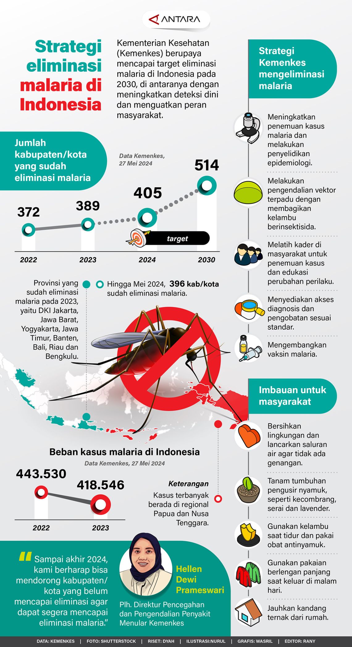 Strategi eliminasi malaria di Indonesia - Infografik ANTARA News