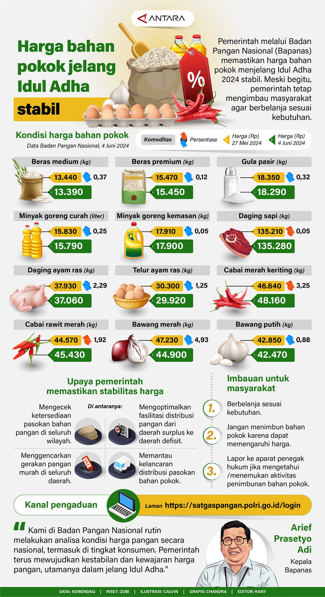 Harga bahan pokok jelang Idul Adha stabil - Infografik ANTARA News