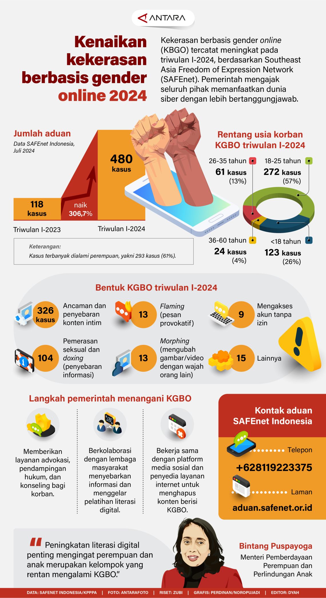 Kenaikan kekerasan berbasis gender online 2024 - Infografik ANTARA News Kenaikan kekerasan berbasis gender online 2024 - Infografik ANTARA News
