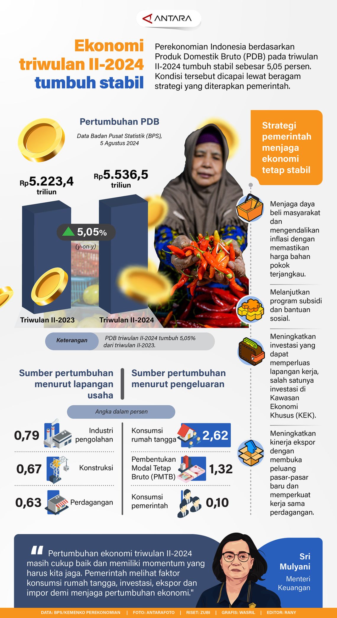 Ekonomi triwulan II-2024 tumbuh stabil - Infografik ANTARA News
