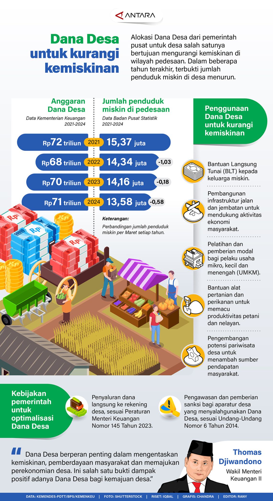 Dana desa untuk kurangi kemiskinan - Infografik ANTARA News