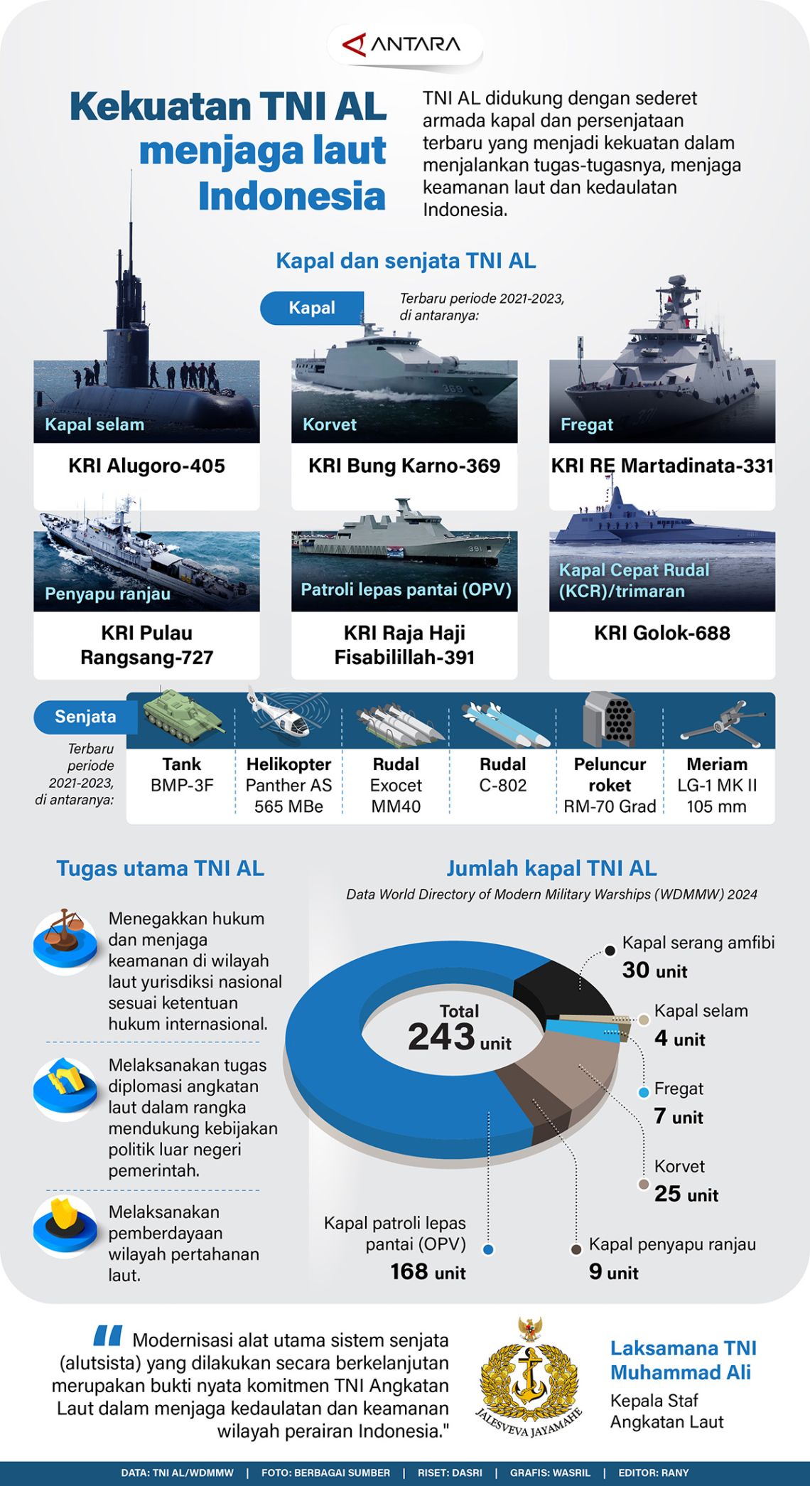 Kekuatan TNI AL menjaga laut Indonesia - Infografik ANTARA News