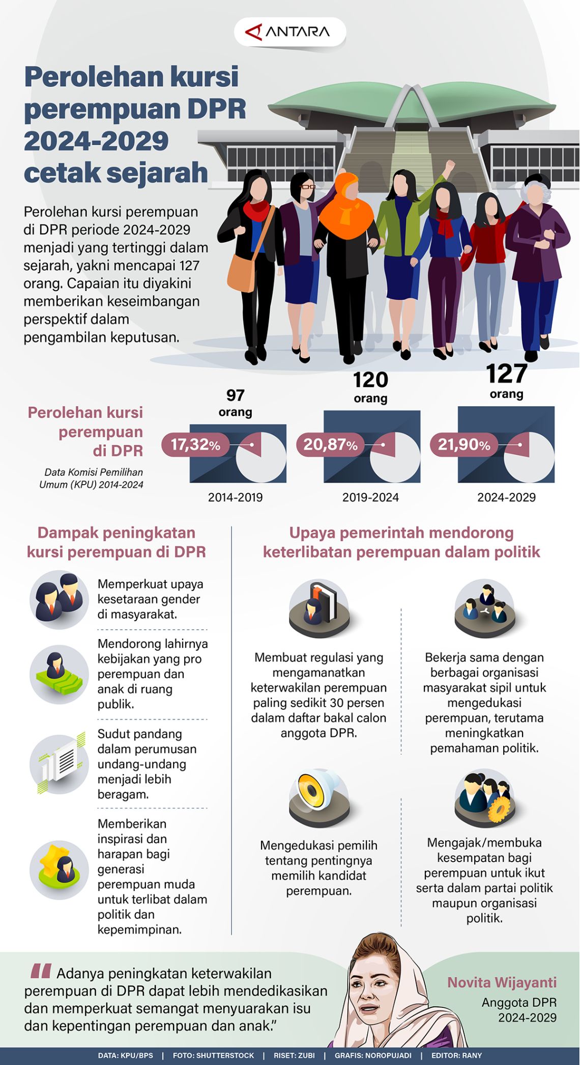 Perolehan kursi perempuan DPR 2024-2029 cetak sejarah - Infografik ...