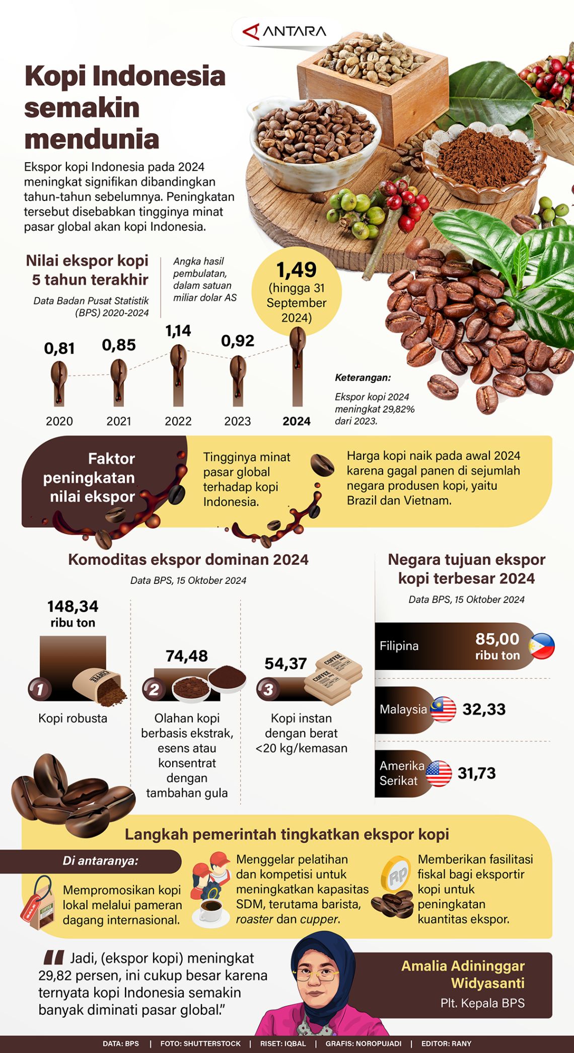 Kopi Indonesia makin mendunia - Infografik ANTARA News Kopi Indonesia makin mendunia - Infografik ANTARA News
