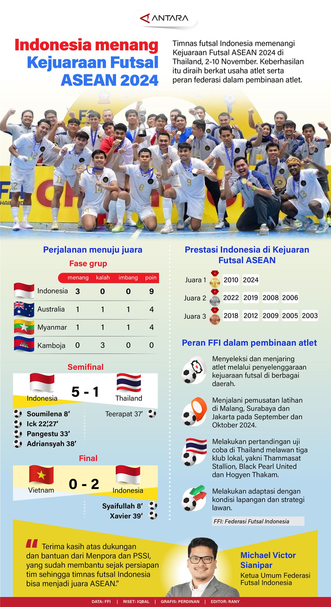 Indonesia menangi Kejuaraan Futsal ASEAN 2024 - Infografik ANTARA News