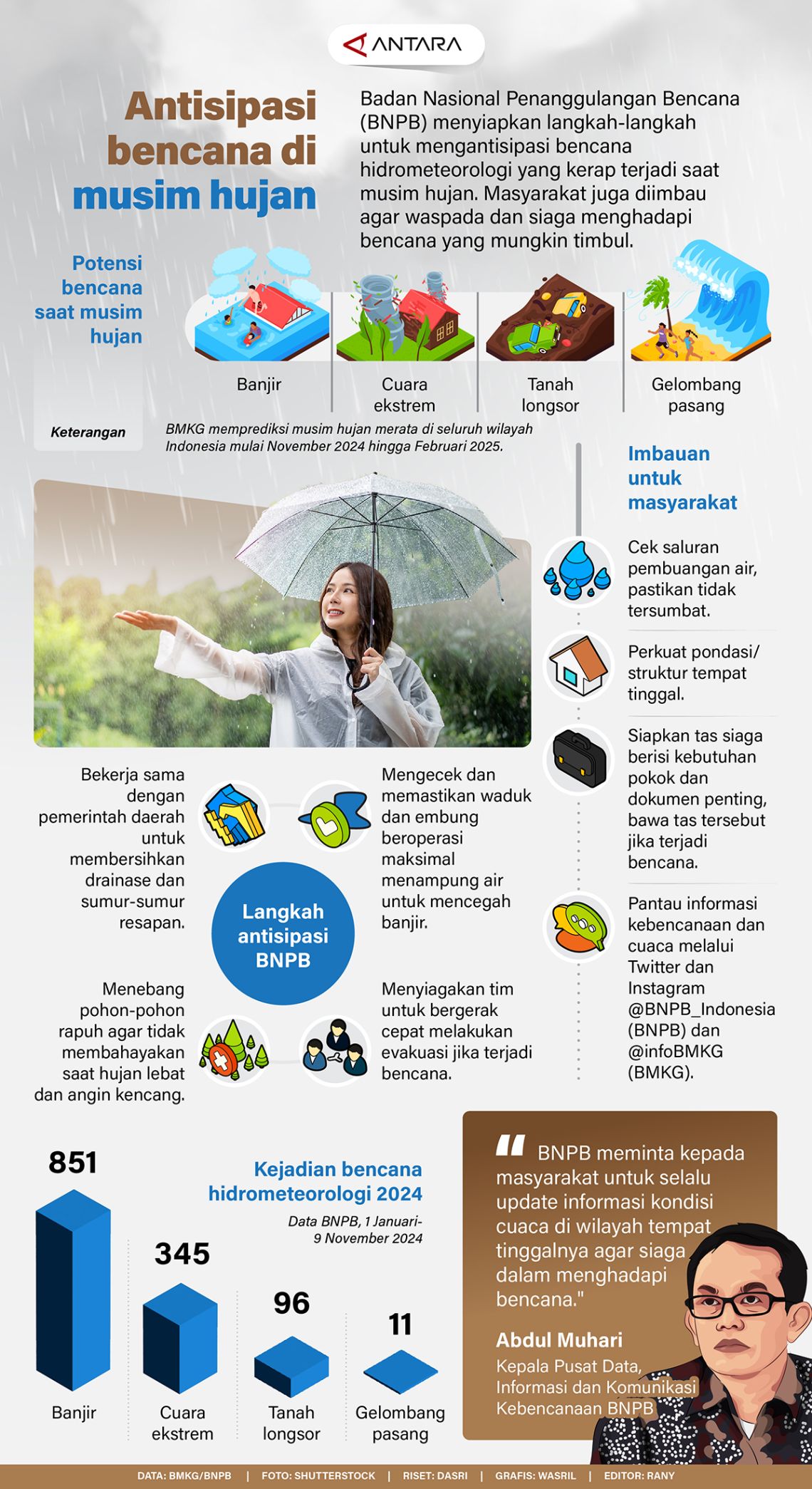 Antisipasi bencana di musim hujan - Infografik ANTARA News