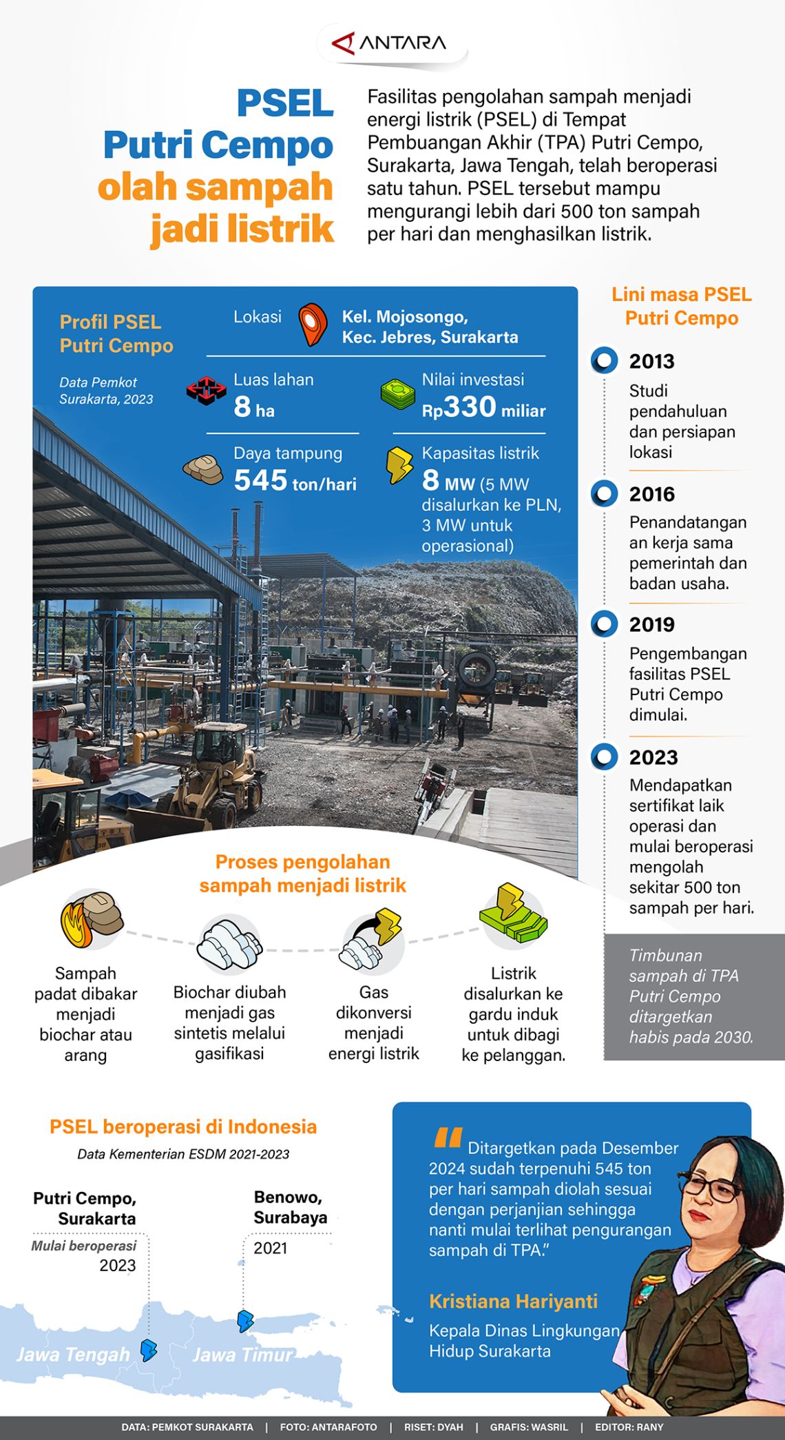 PSEL Putri Cempo olah sampah jadi listrik - Infografik ANTARA News