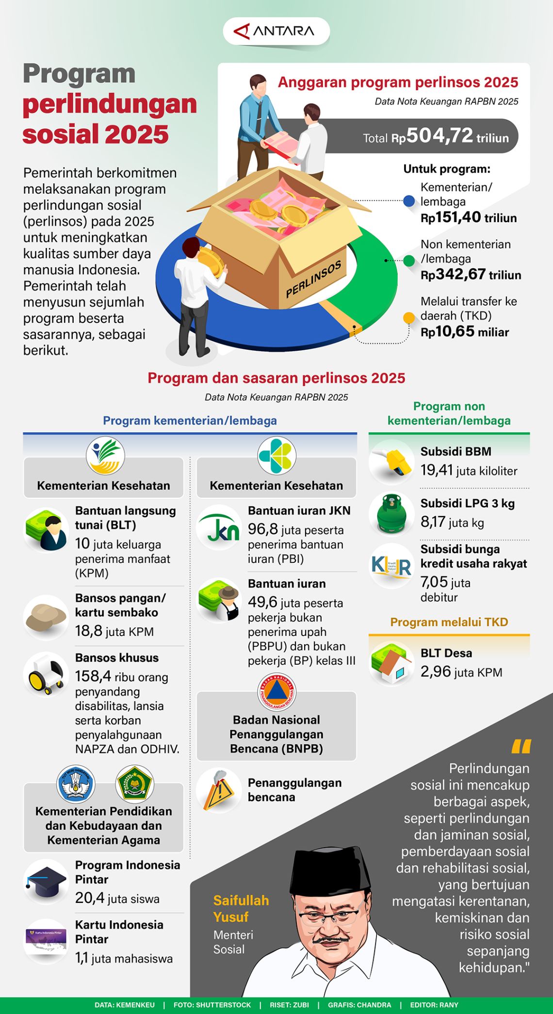 Program perlindungan sosial 2025 - Infografik ANTARA News
