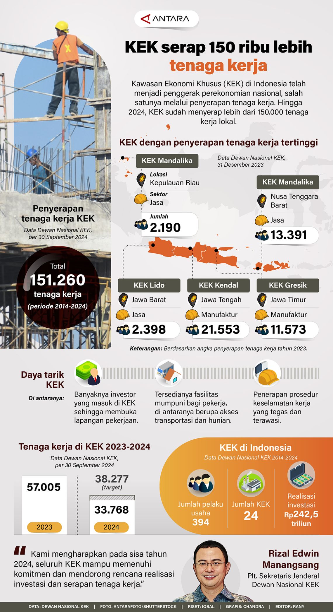 KEK serap 150 ribu lebih tenaga kerja - Infografik ANTARA News
