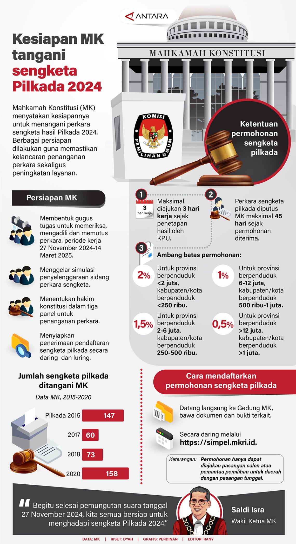 Kesiapan MK tangani sengketa Pilkada 2024 - Infografik ANTARA News