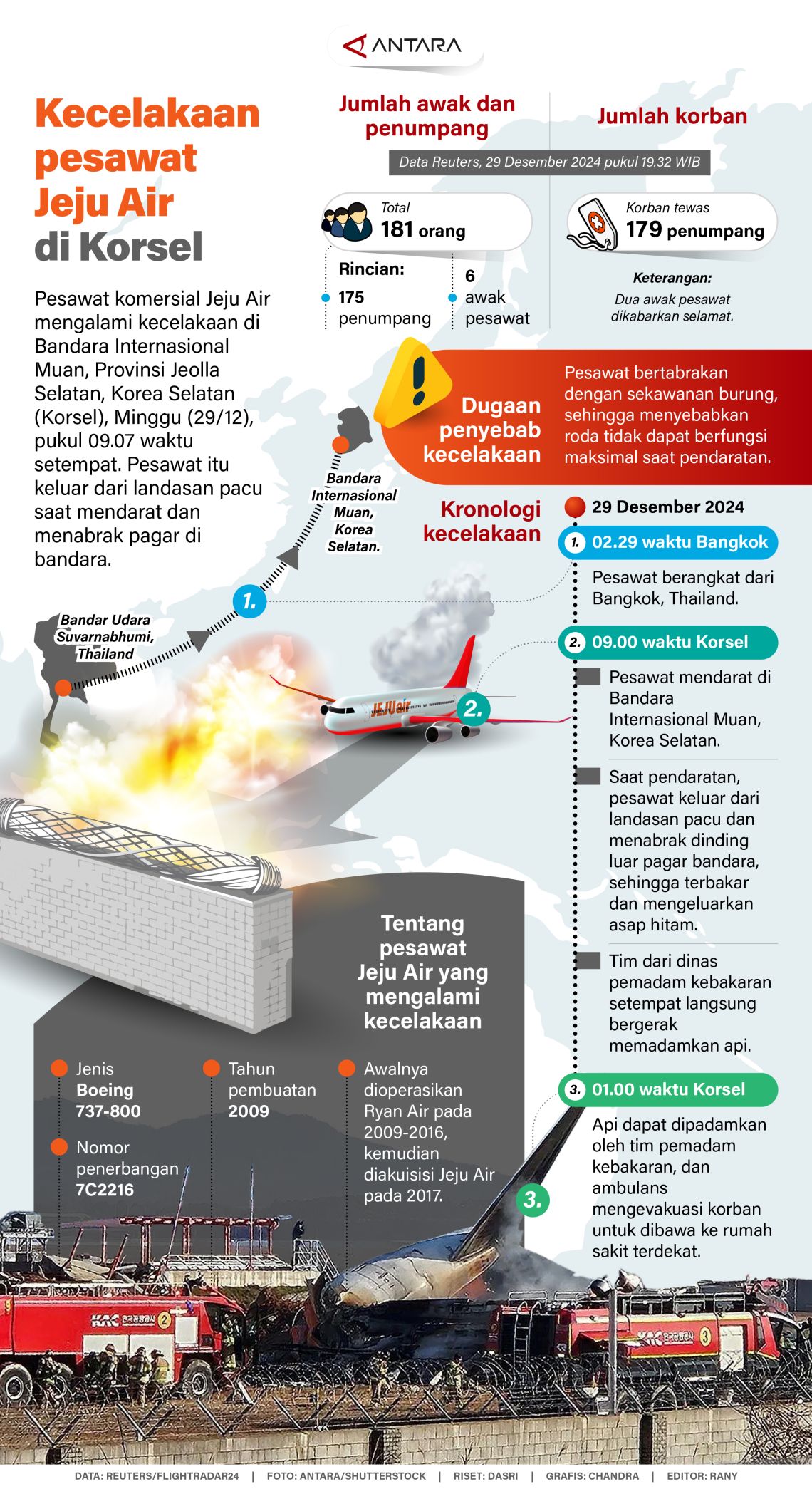 Kecelakaan pesawat Jeju Air di Korsel - Infografik ANTARA News