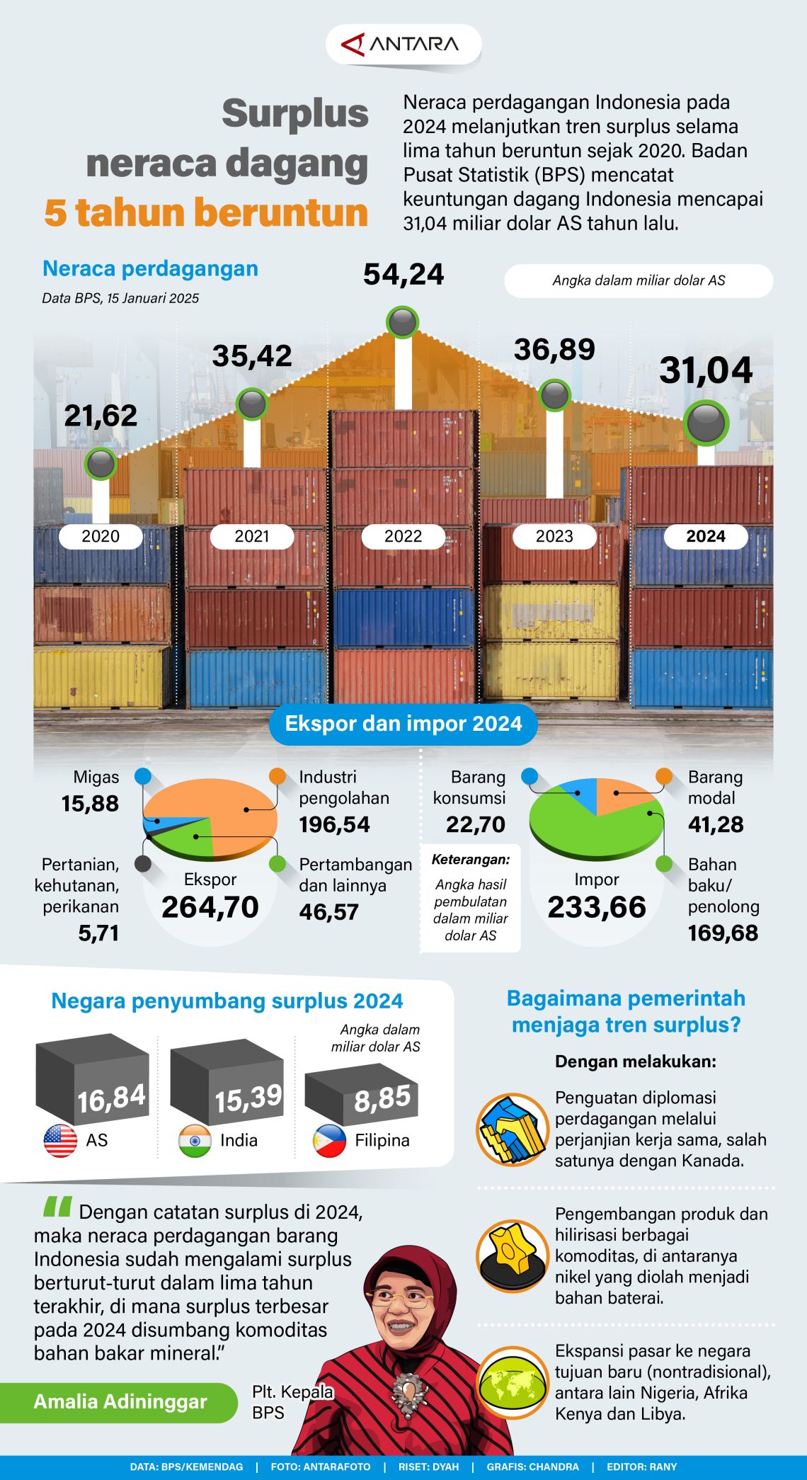 Surplus neraca dagang lima tahun beruntun - Infografik ANTARA News