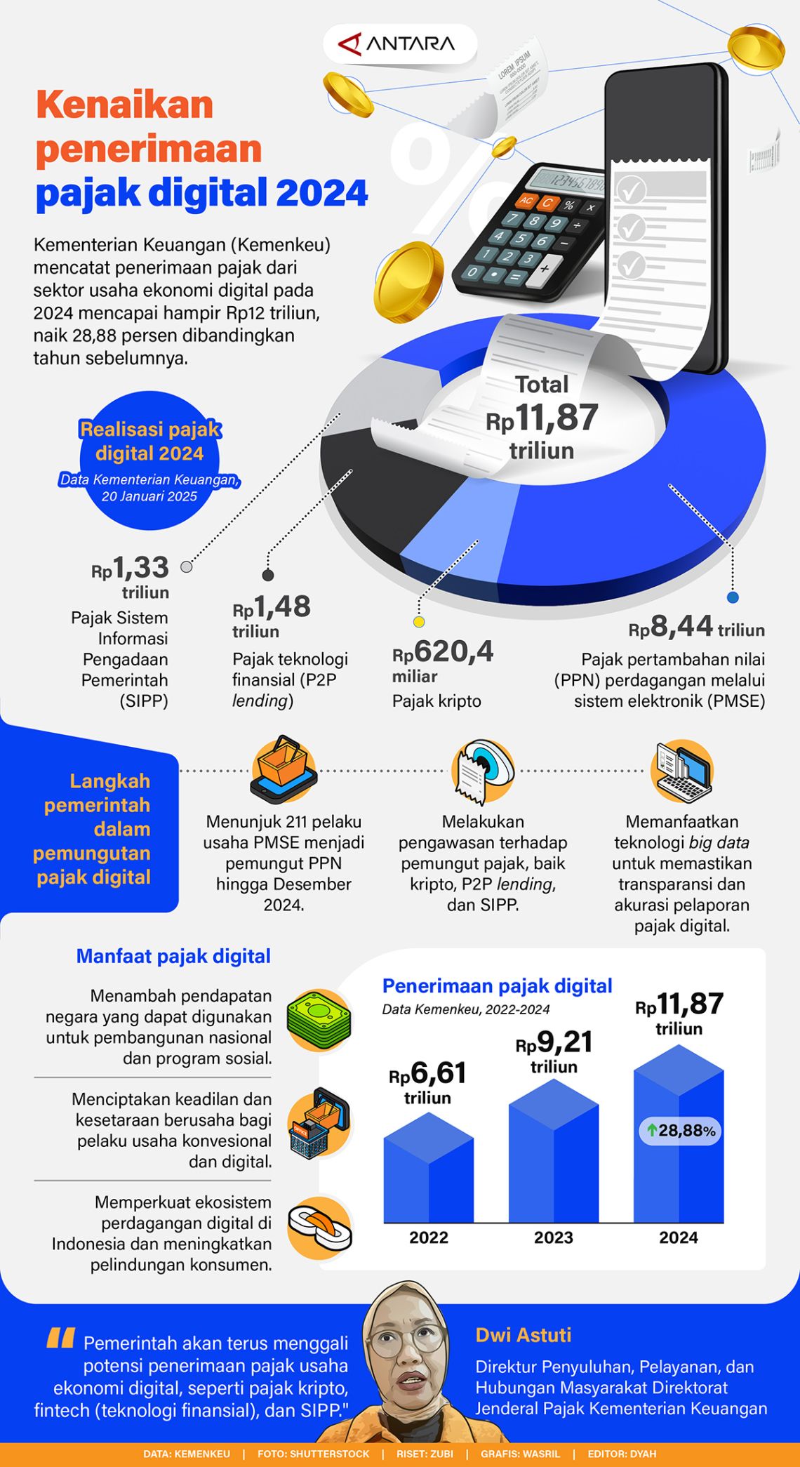 Kenaikan penerimaan pajak digital 2024 - Infografik ANTARA News