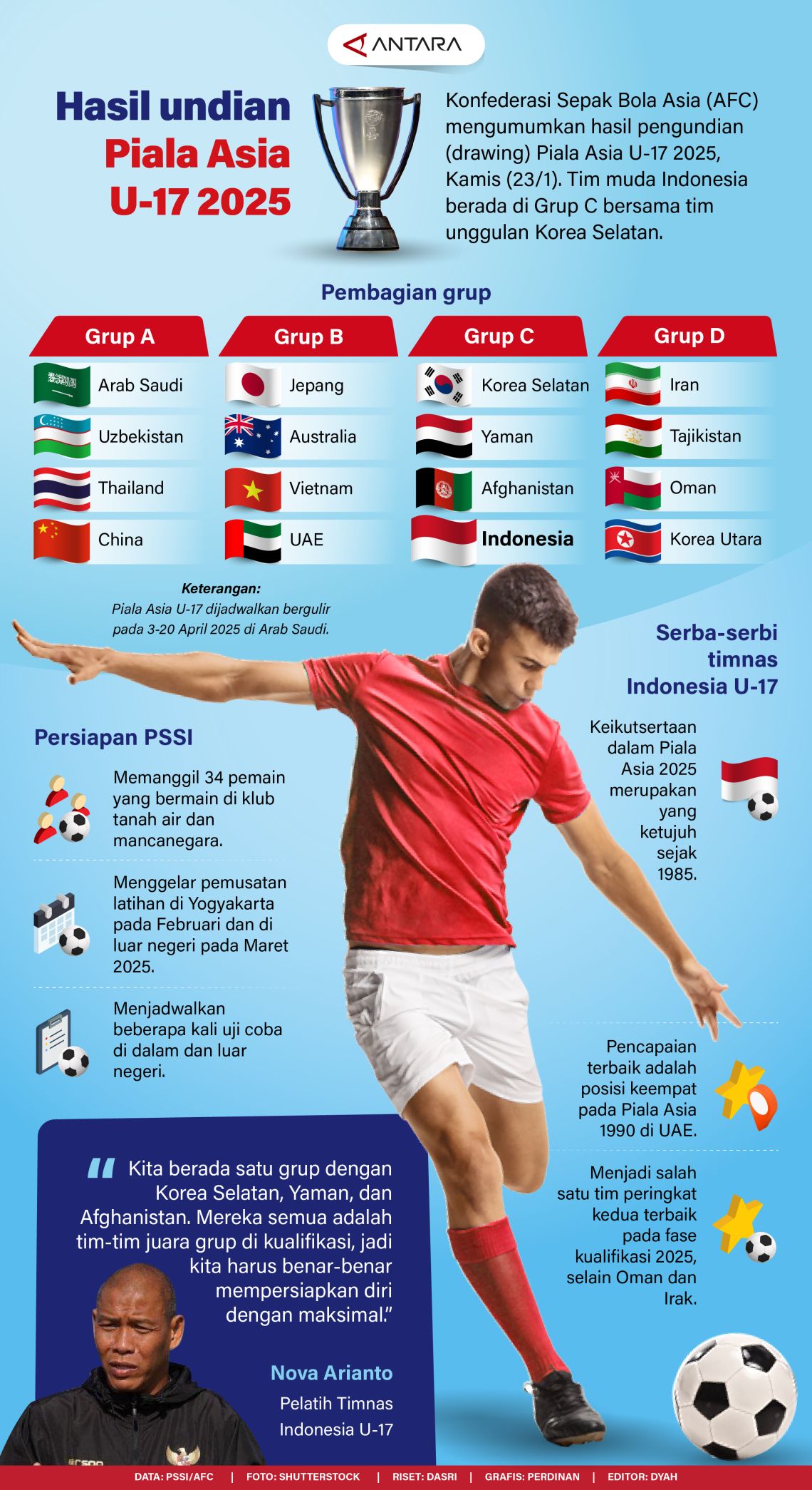 Hasil undian Piala Asia U-17 2025 - Infografik ANTARA News