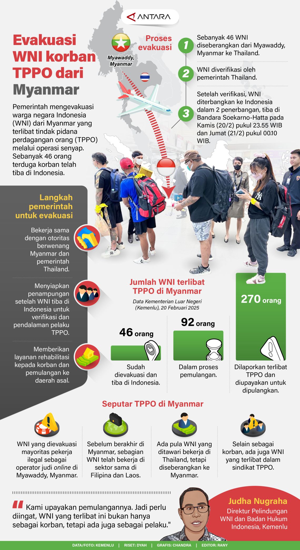 Evakuasi WNI korban TPPO dari Myanmar - Infografik ANTARA News