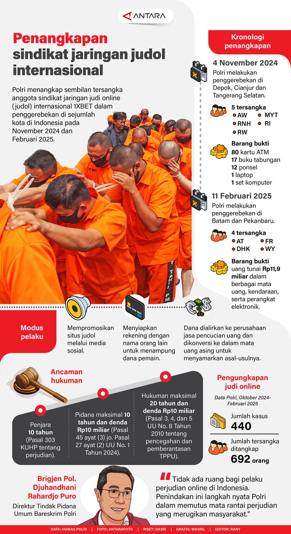 Penangkapan sindikat jaringan judol internasional - Infografik ANTARA News